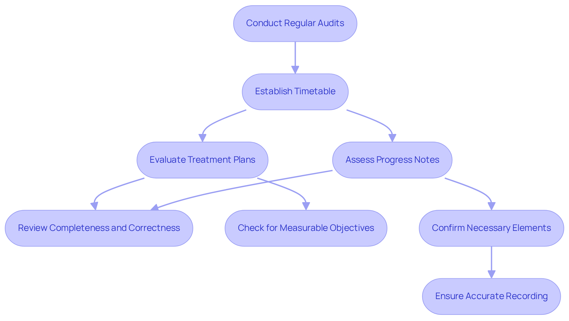 This flowchart illustrates the steps involved in conducting regular audits. Start at the top with the main action, then follow the arrows to see each subsequent step in the auditing process. Each box represents a specific action or evaluation that contributes to ensuring compliance and quality in documentation.