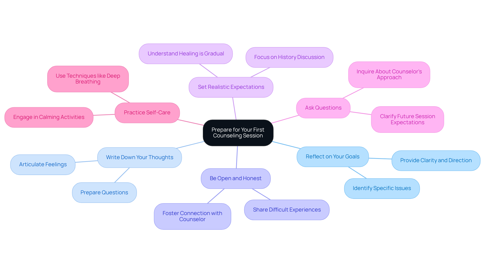 The central node represents the main topic of preparation, while each branch provides a helpful tip. Sub-branches offer additional details to guide your preparation, making it easier to follow and apply.