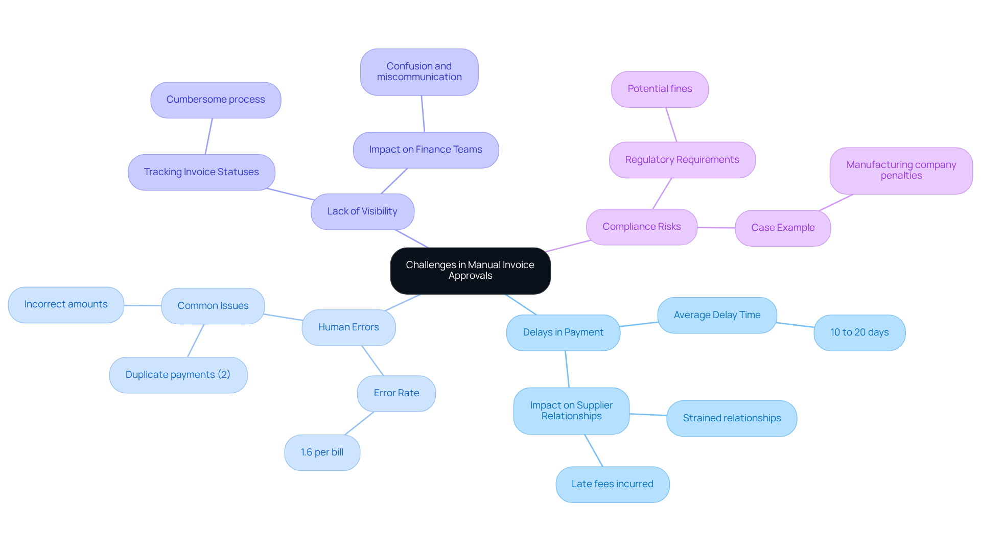 The central node represents the main topic, while each branch highlights a specific challenge. Sub-branches provide additional details, helping you understand the complexities of manual invoice processing. The central node represents the main topic, while each branch highlights a specific challenge. Sub-branches provide additional details, helping you understand the complexities of manual invoice processing.