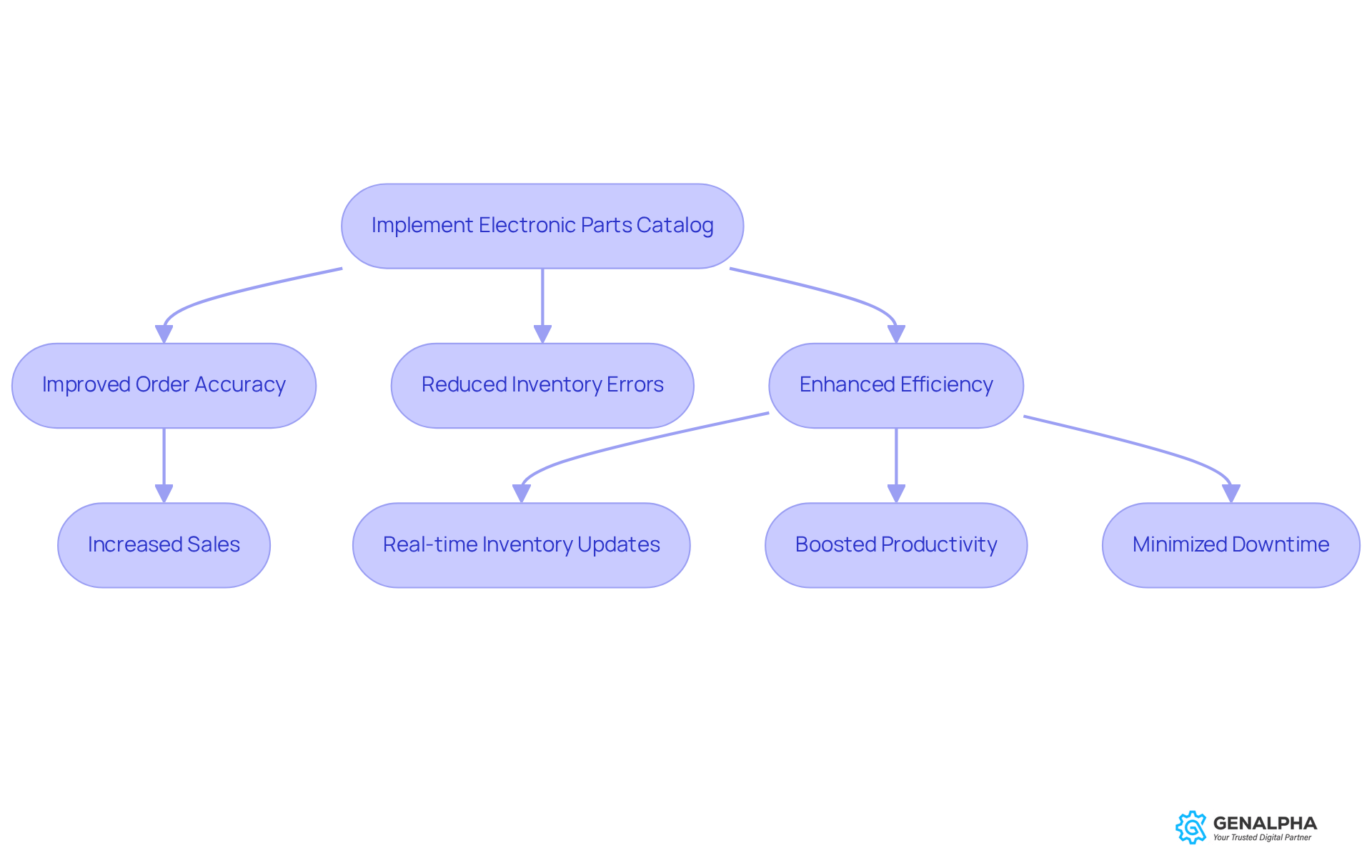 This flowchart shows how adopting an electronic parts catalog can lead to various benefits for manufacturers. Start at the top with the implementation, and follow the arrows to see how it improves order accuracy, reduces errors, and enhances overall efficiency.
