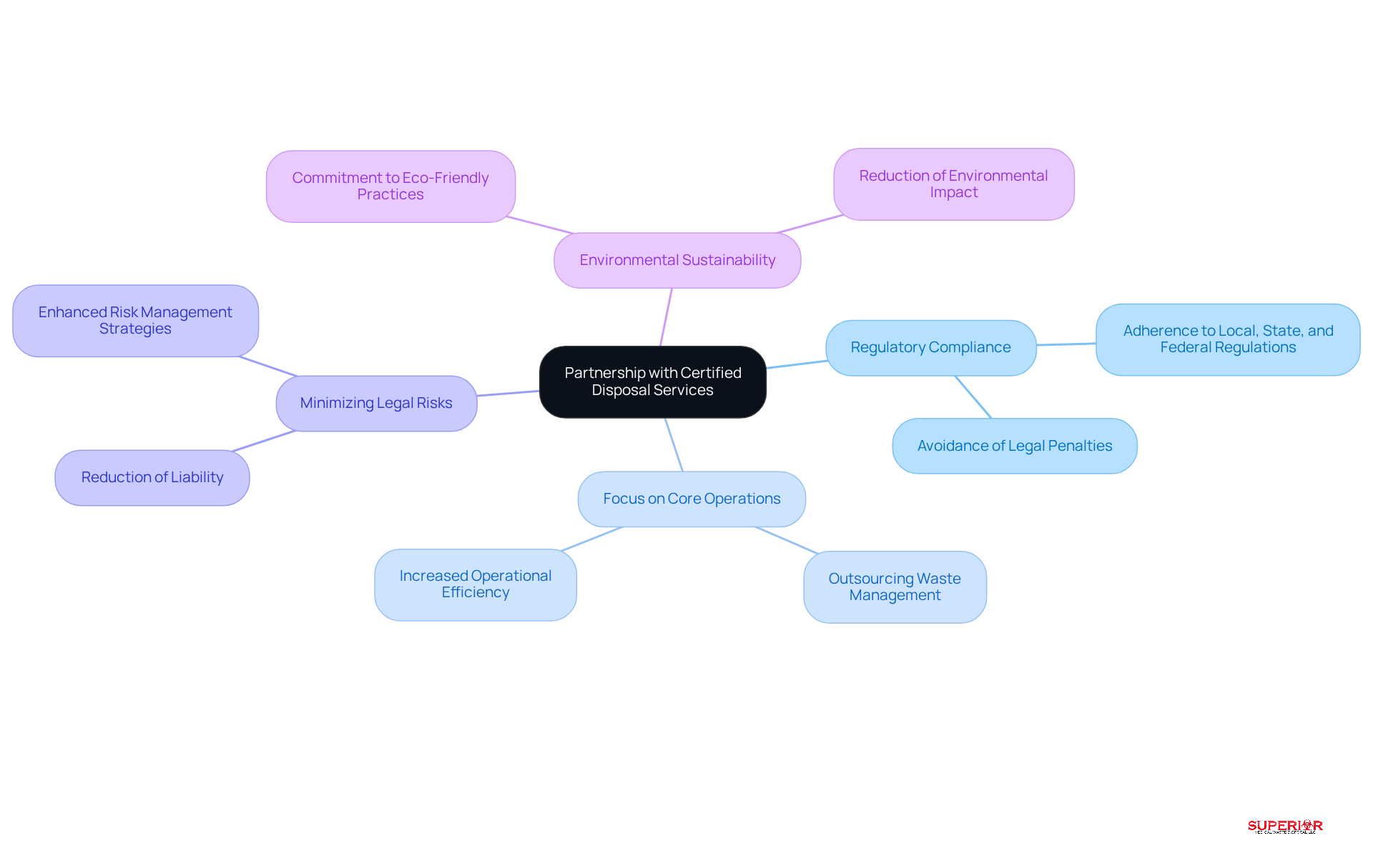 The central node represents the partnership, while the branches illustrate the key benefits. Each benefit can be explored further, showing how they contribute to effective waste management and compliance. The central node represents the partnership, while the branches illustrate the key benefits. Each benefit can be explored further, showing how they contribute to effective waste management and compliance.