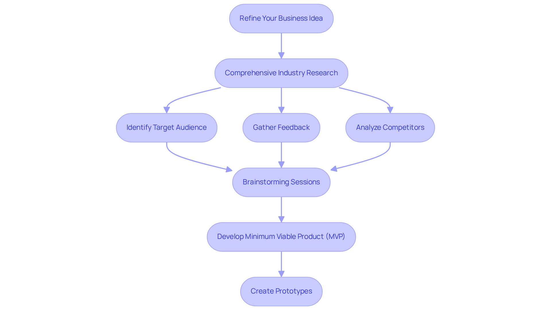 Follow the arrows to see each step in the process of refining your business idea, from research to product testing. Each box represents a key action that contributes to enhancing your concept. Follow the arrows to see each step in the process of refining your business idea, from research to product testing. Each box represents a key action that contributes to enhancing your concept.