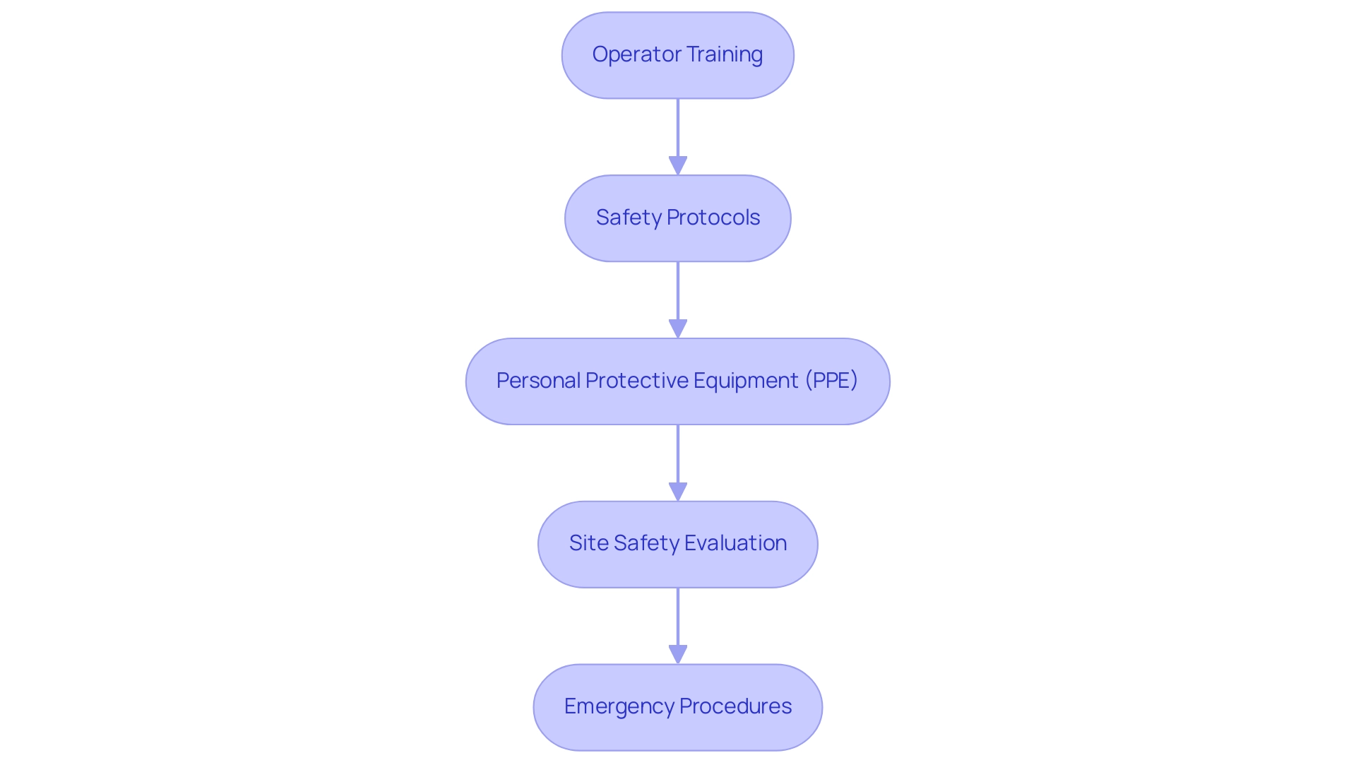 Each box represents a key step in the telehandler operation process, with arrows indicating the sequence in which these steps should be followed.