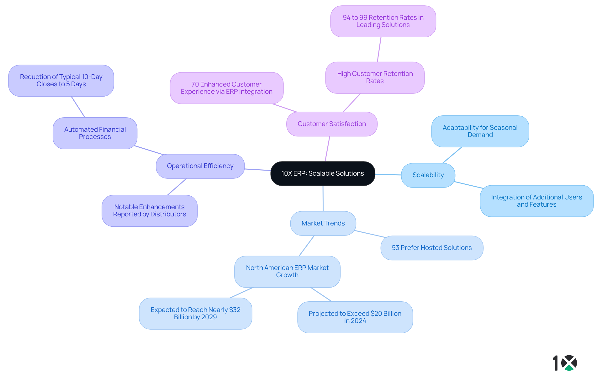 Start at the center with the main topic of scalable ERP solutions, then explore the branches to see how scalability impacts various aspects of business operations and market trends.