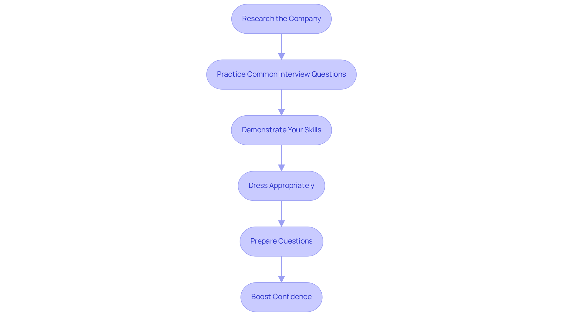 Each box represents a crucial step in preparing for your interview. Follow the arrows to see the order in which you should tackle these tasks to increase your chances of success. Each box represents a crucial step in preparing for your interview. Follow the arrows to see the order in which you should tackle these tasks to increase your chances of success.