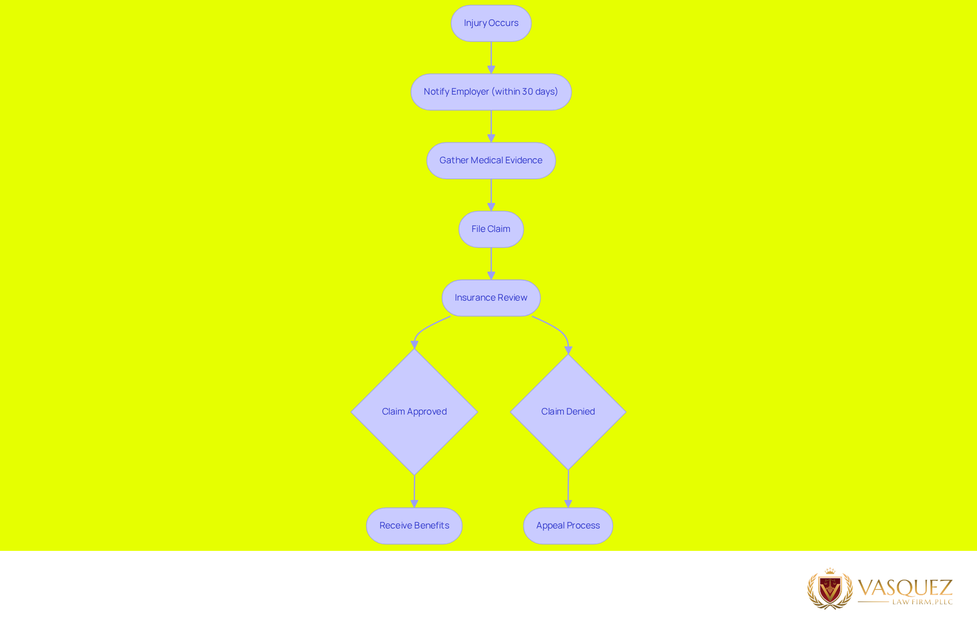 This flowchart guides you through the steps of filing a workers' compensation claim. Start at the top with the injury, then follow the arrows to see what you need to do next. Each box represents a step in the process, and the arrows show how you move from one step to another. If your claim is denied, the flowchart will also show you the options available to appeal the decision.