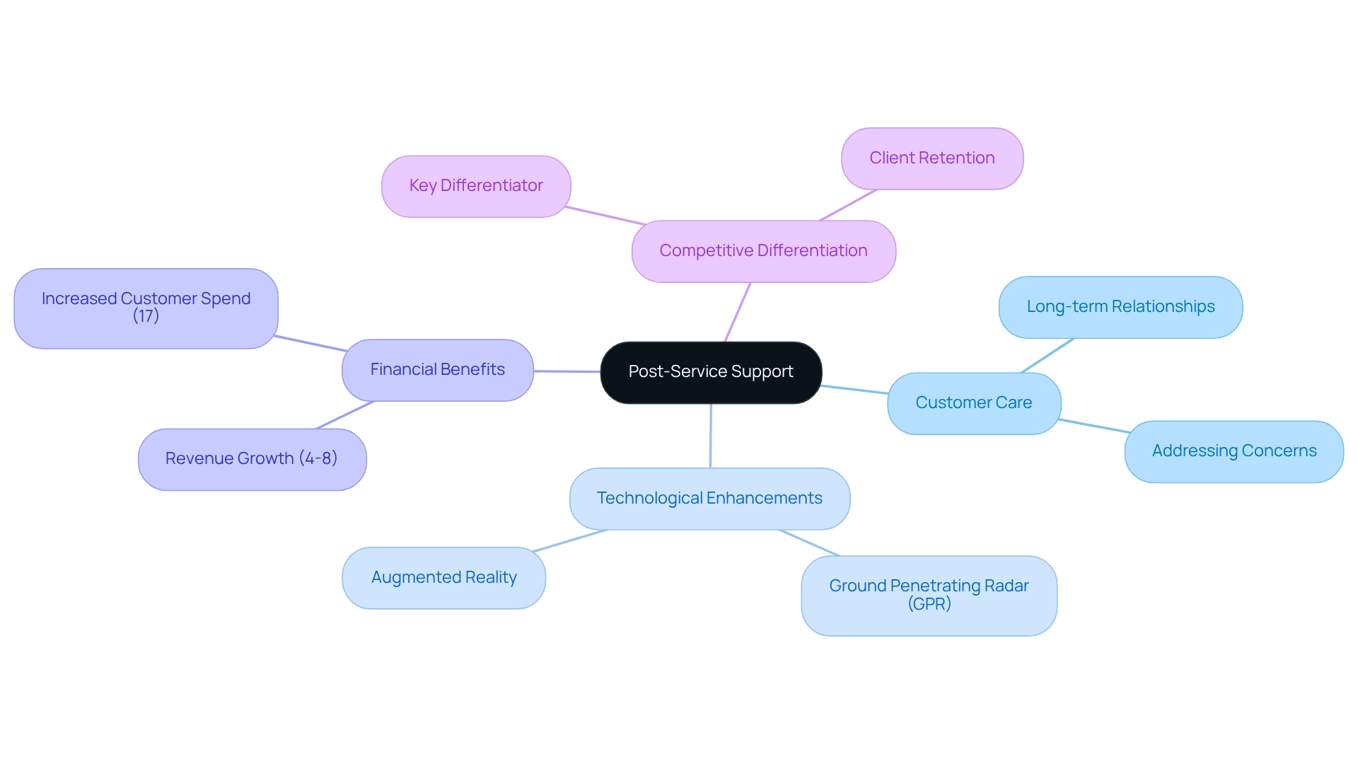 The center shows the main focus on post-service support, with branches leading to important aspects like technology and customer care. Follow these branches to explore how post-service support can benefit both clients and providers.