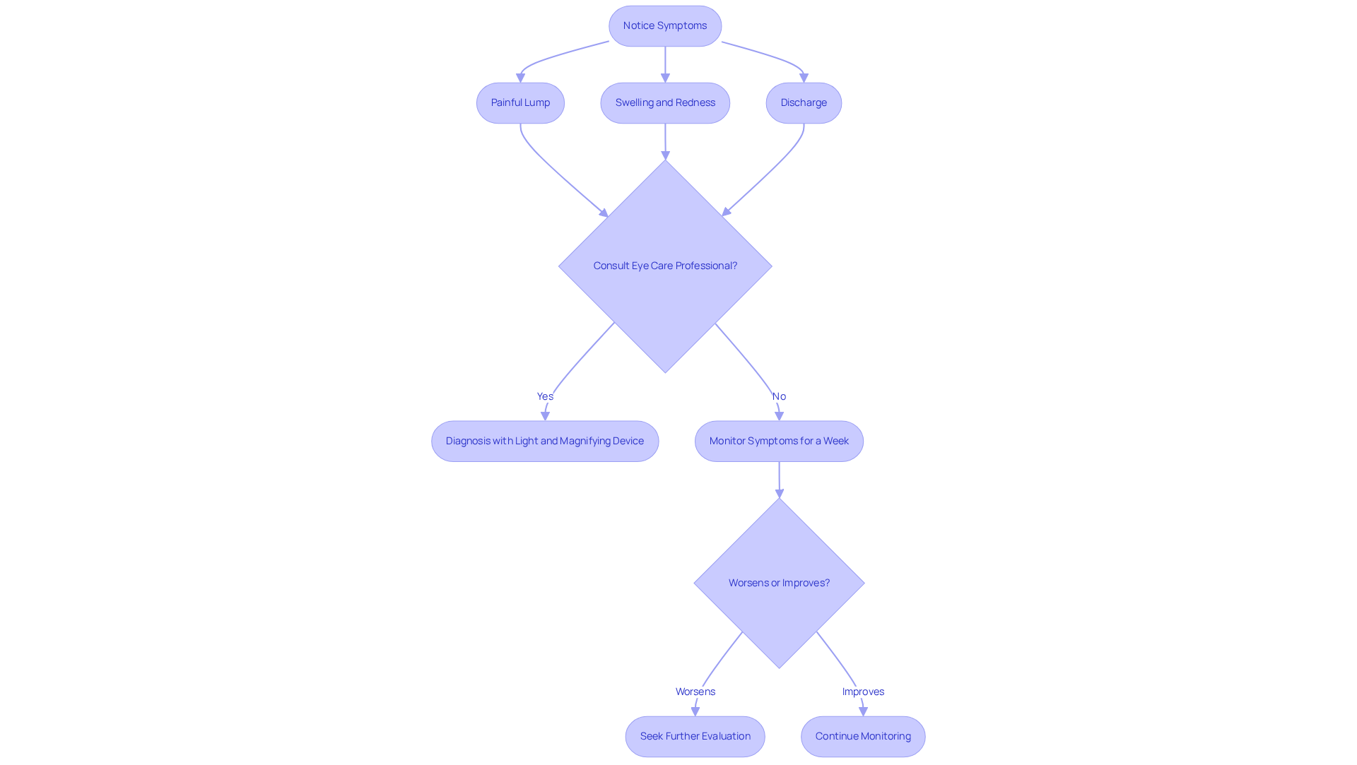 Follow the flow from noticing symptoms to deciding whether to consult a professional. Each step guides you through the process of managing your eye health. Follow the flow from noticing symptoms to deciding whether to consult a professional. Each step guides you through the process of managing your eye health.