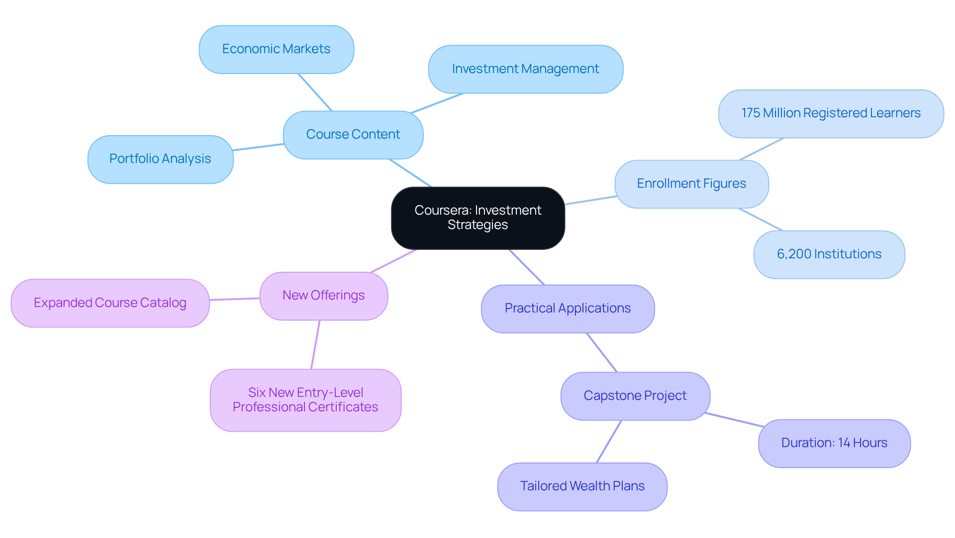 The central node represents Coursera's focus on investment strategies, with branches showing different aspects like course topics, enrollment stats, and practical applications. Each branch helps you understand how these elements contribute to the overall learning experience.