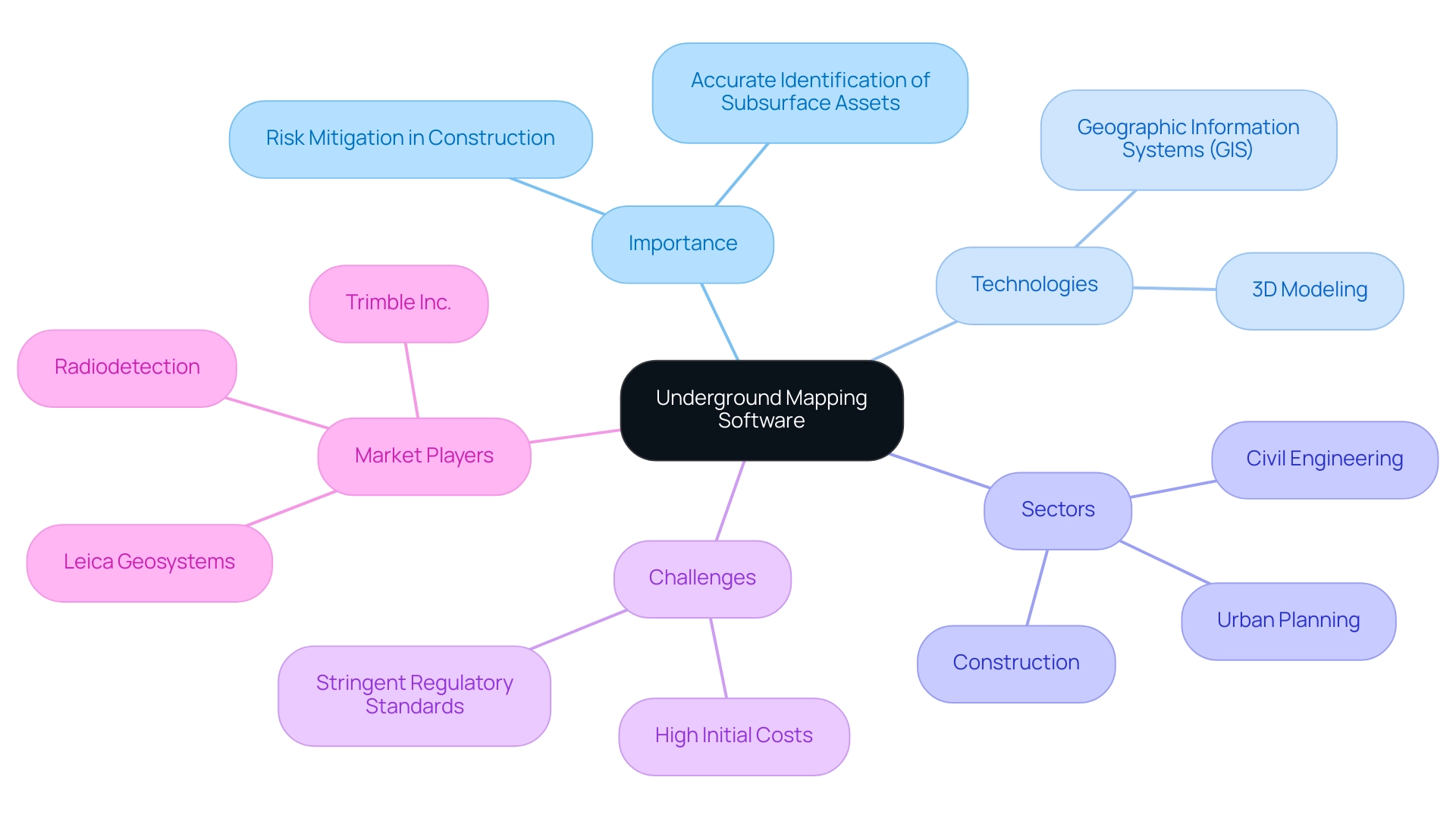 What Is Underground Mapping Software? A Complete Overview