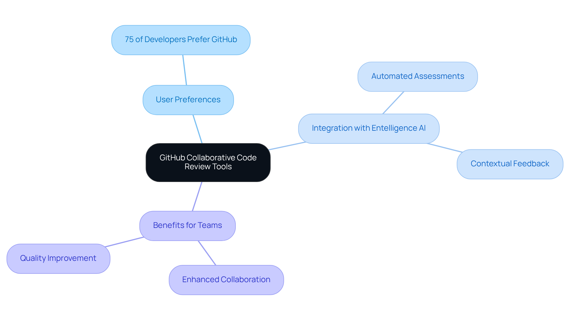 The central node represents GitHub's tools, while the branches show related topics like user preferences and benefits. Each branch highlights important aspects that contribute to the success of blockchain projects.