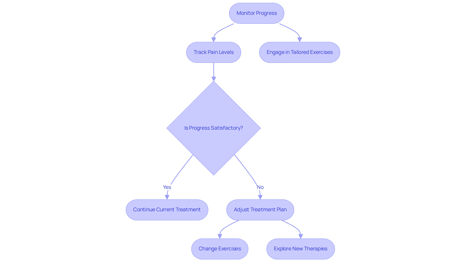 This flowchart shows the steps involved in monitoring your recovery. Start by tracking your pain levels and engaging in exercises. If you're not satisfied with your progress, the chart guides you through adjusting your treatment plan to better fit your needs.