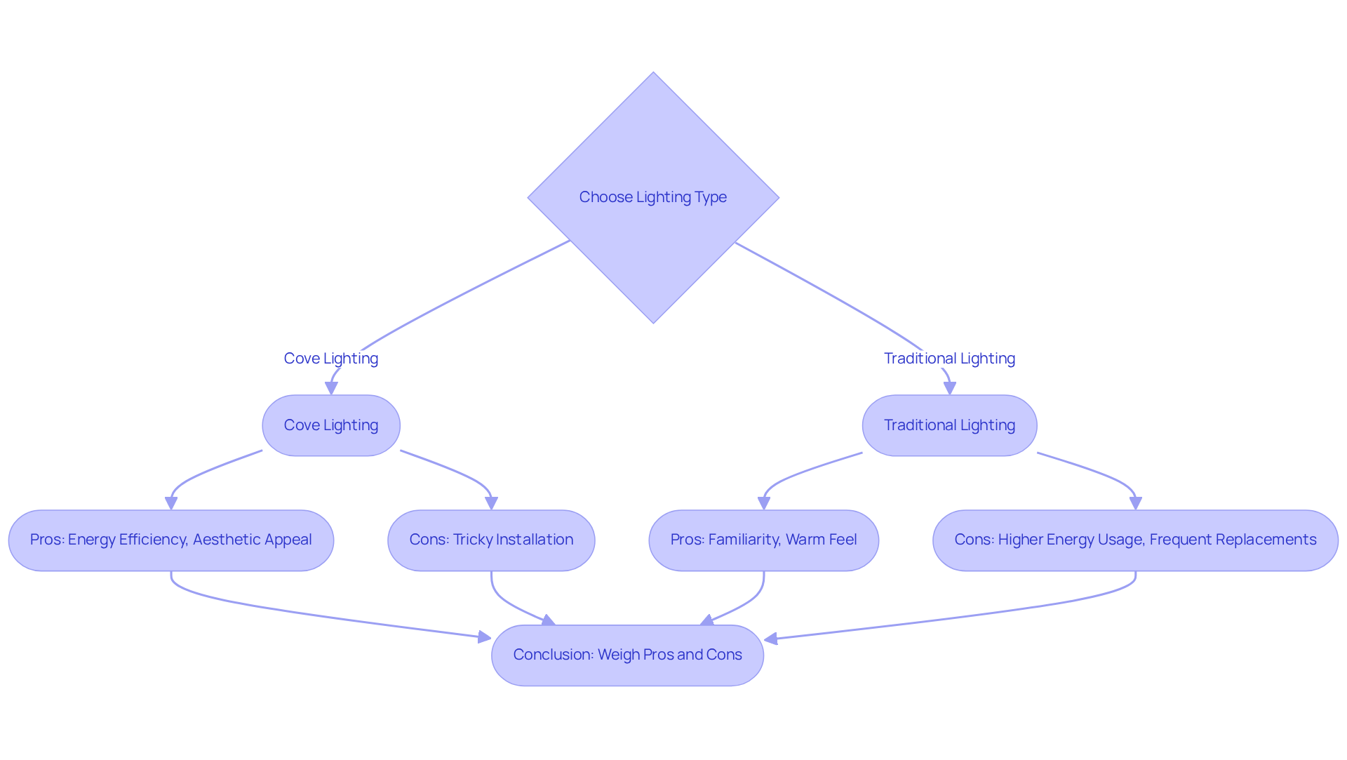 Follow the arrows to see the pros and cons of each lighting option. The decision boxes guide you through the factors to consider when choosing the best lighting for your space.