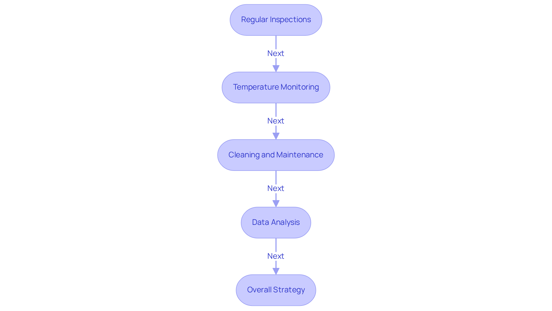 Each box represents a crucial step in maintaining cooling systems. Follow the arrows to see how these practices work together to enhance system longevity and efficiency. Each box represents a crucial step in maintaining cooling systems. Follow the arrows to see how these practices work together to enhance system longevity and efficiency.
