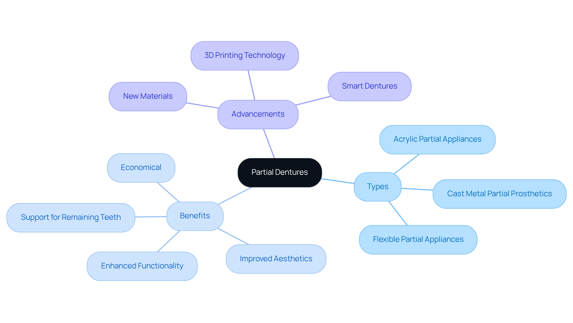 The central node represents the main topic of partial dentures. Each branch shows a different aspect: types of dentures on one side and their benefits on the other. This layout helps you see how each type contributes to the overall advantages of using partial dentures.