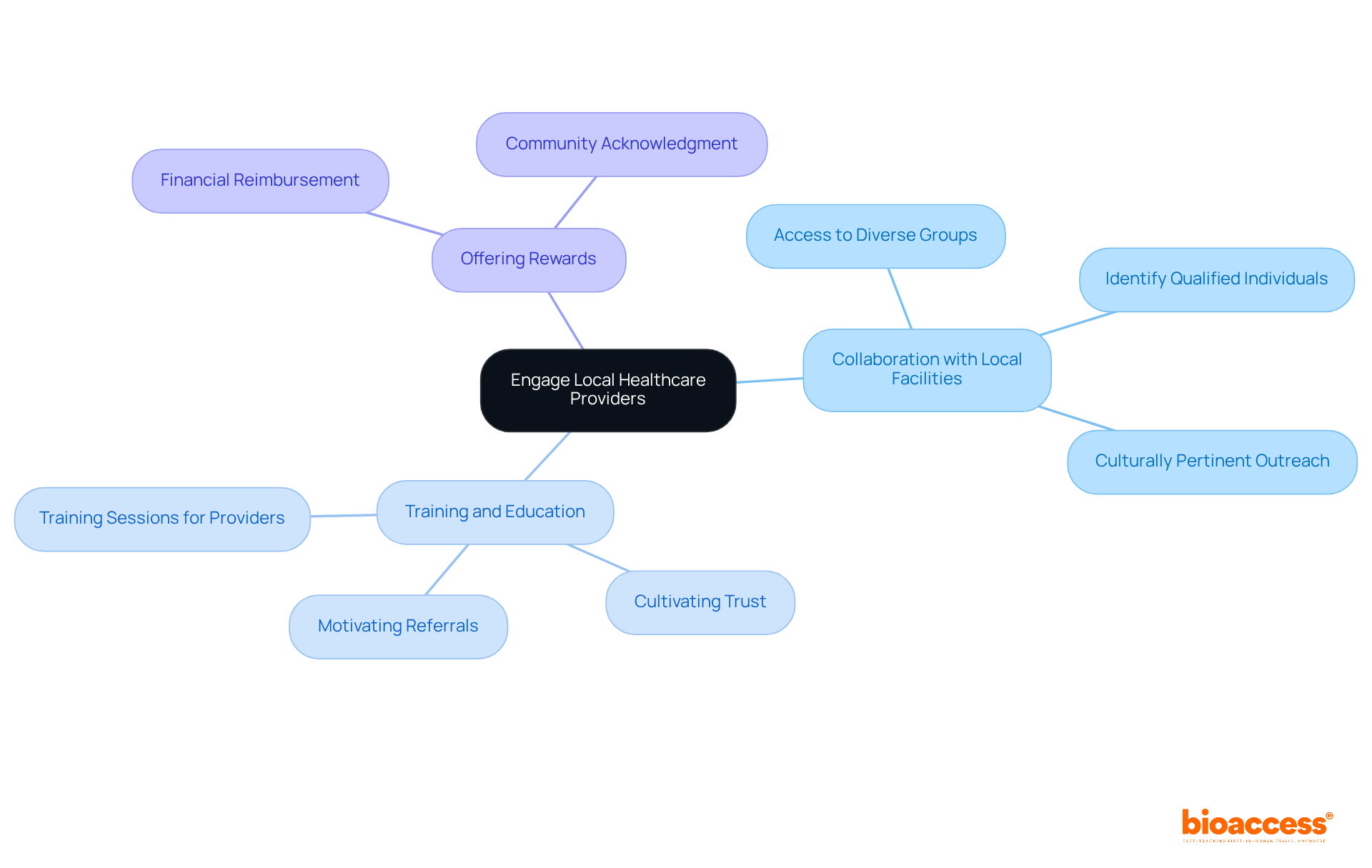 This mindmap illustrates how to engage local healthcare providers effectively. Start at the center with the main idea, then follow the branches to explore each strategy and its specific actions. Each color-coded branch represents a different approach to enhance patient recruitment in clinical trials. This mindmap illustrates how to engage local healthcare providers effectively. Start at the center with the main idea, then follow the branches to explore each strategy and its specific actions. Each color-coded branch represents a different approach to enhance patient recruitment in clinical trials.