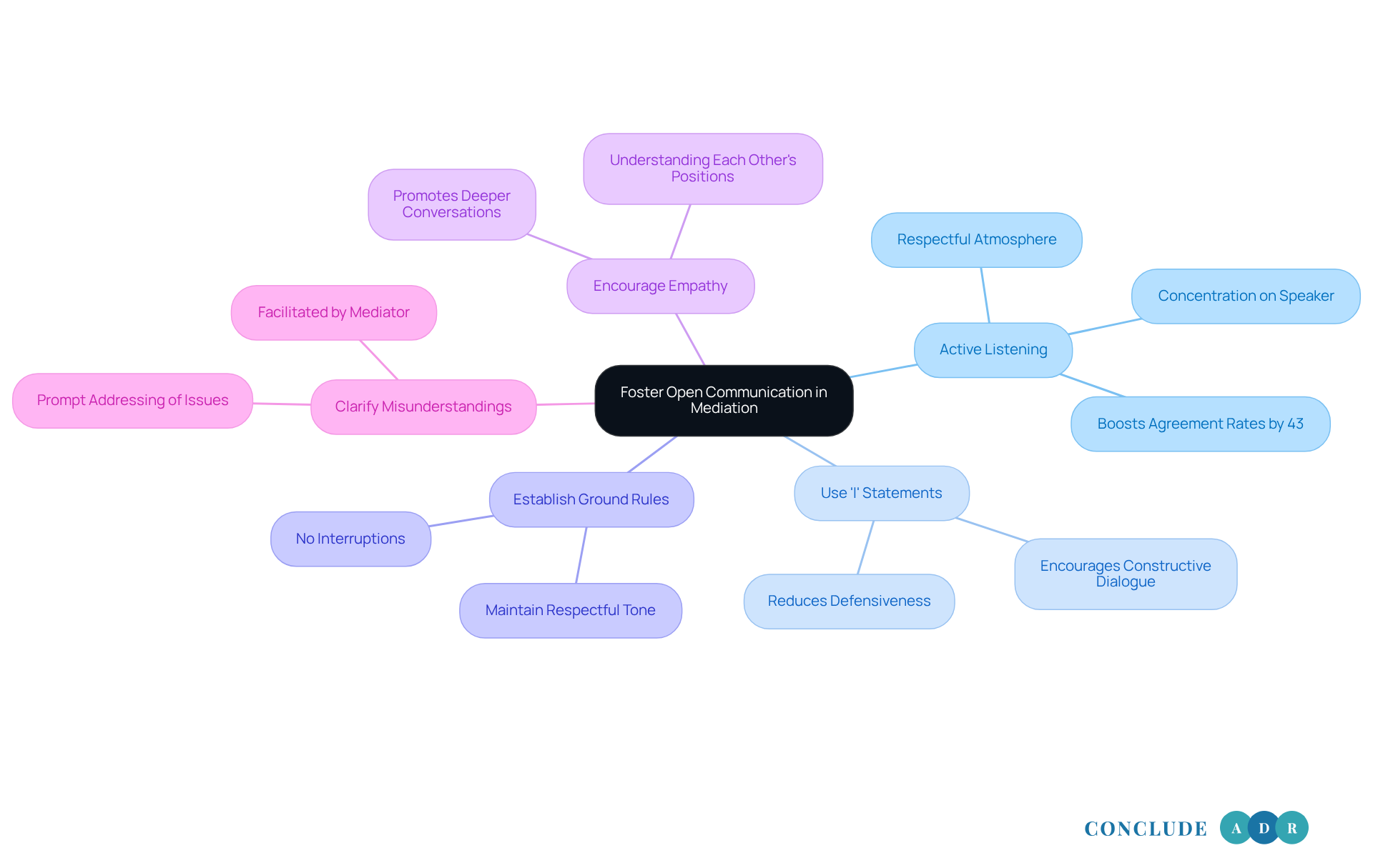 The central node represents the main goal of fostering open communication. Each branch shows a key strategy, and the sub-branches provide additional details or examples. This layout helps visualize how each strategy contributes to successful mediation outcomes.