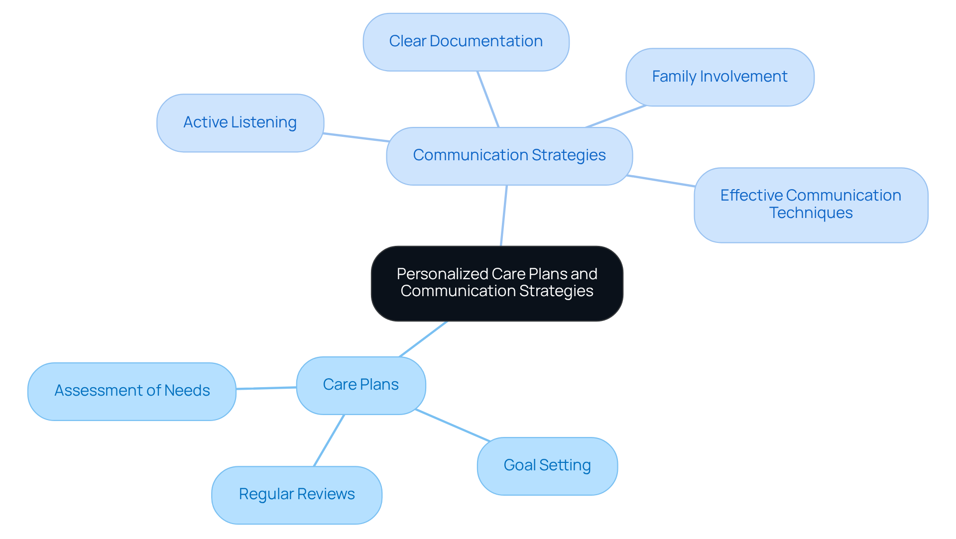 The central node represents the overall theme, while the branches show the key components and strategies involved. Each color-coded branch helps you easily identify different areas of focus in developing personalized care.