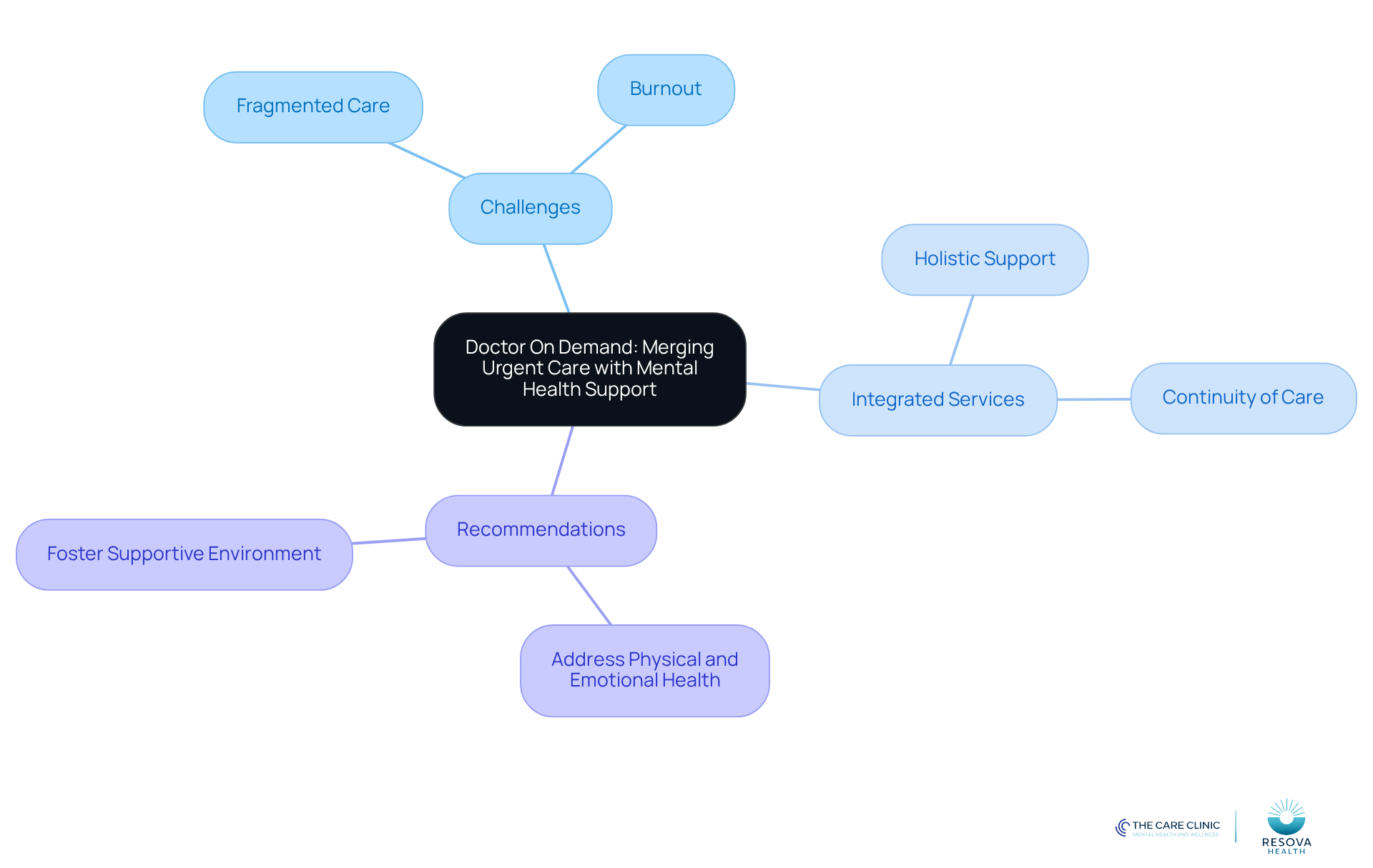 The central node represents the main topic, while branches show the challenges, benefits, and recommendations related to merging urgent care with mental health services. Follow the branches to explore each aspect of the discussion.