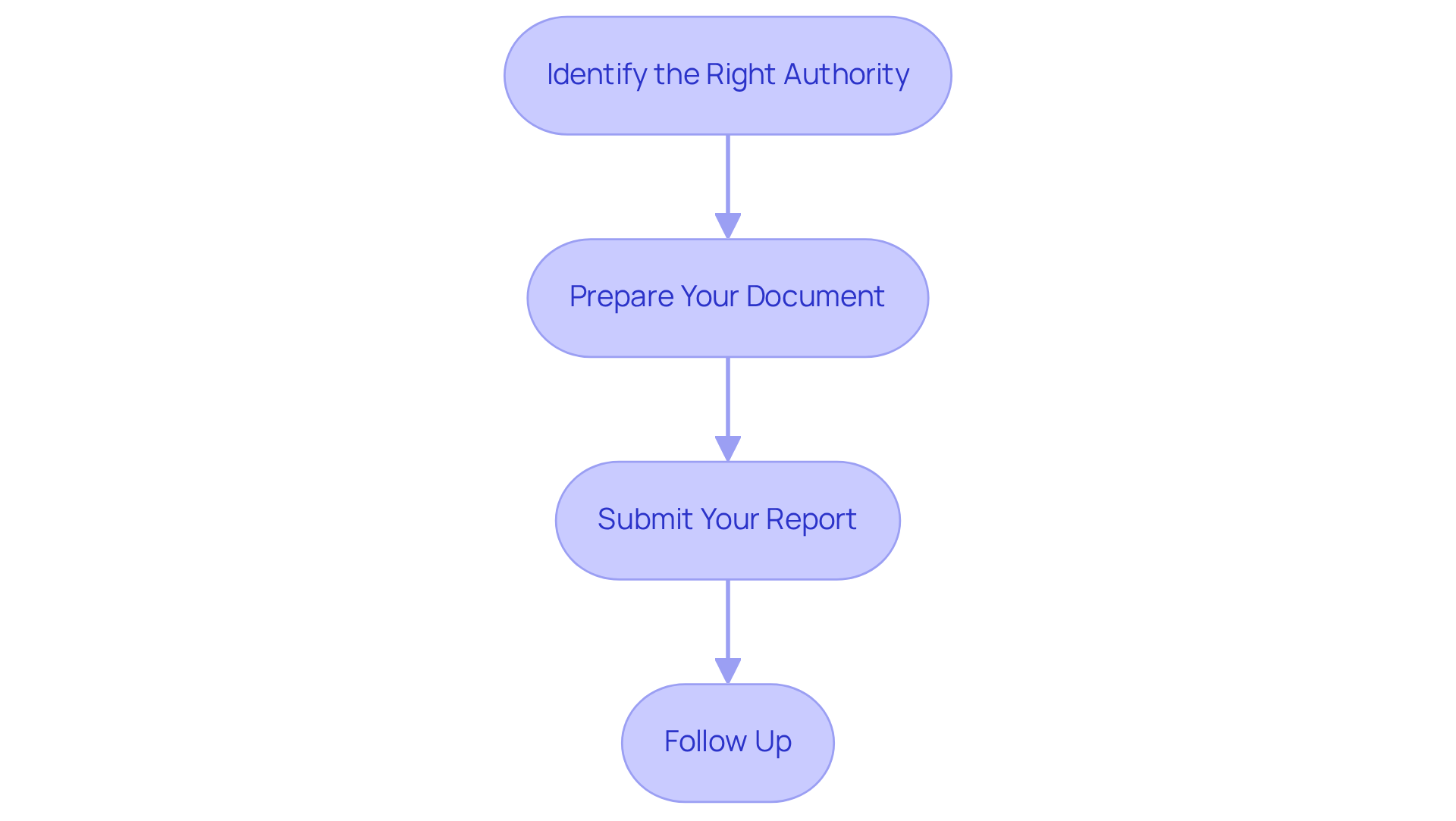 Each box represents a step in the process of reporting corruption. Follow the arrows to see how to move from one step to the next, ensuring you complete each action for effective reporting. Each box represents a step in the process of reporting corruption. Follow the arrows to see how to move from one step to the next, ensuring you complete each action for effective reporting.