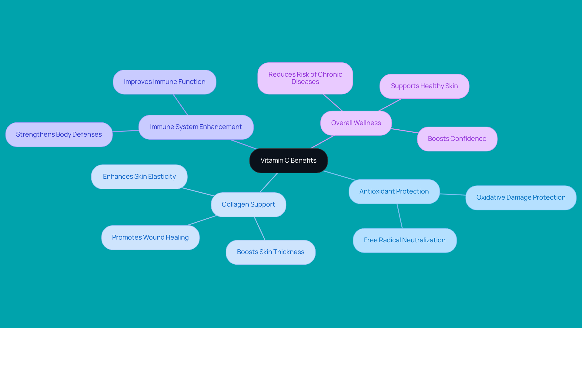 The center shows Vitamin C, and the branches illustrate its various health benefits. Each branch highlights a specific area, making it easy to see how Vitamin C contributes to overall wellness.