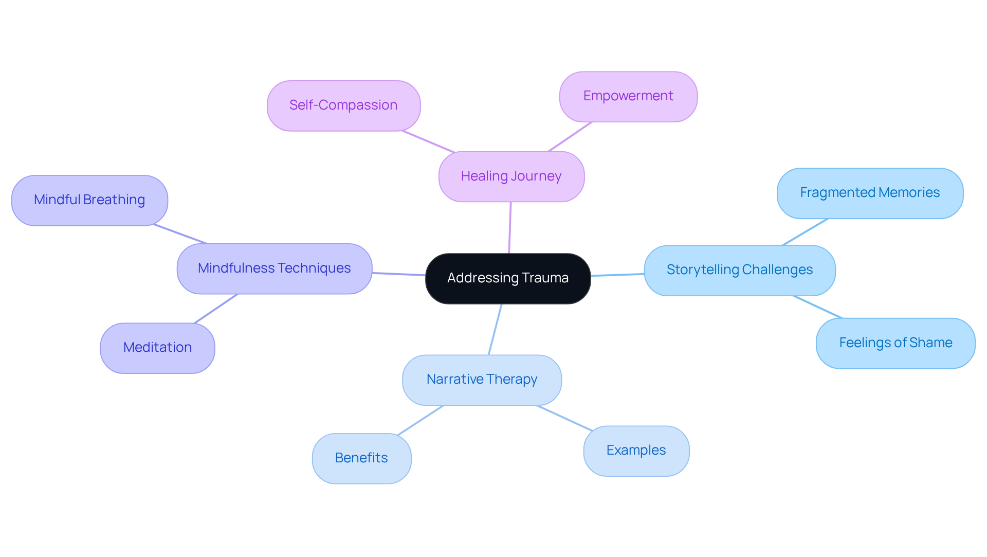 Start at the center with the main theme of addressing trauma, then explore each branch to see the challenges and techniques that support healing. Each color-coded branch represents a different aspect of the journey.