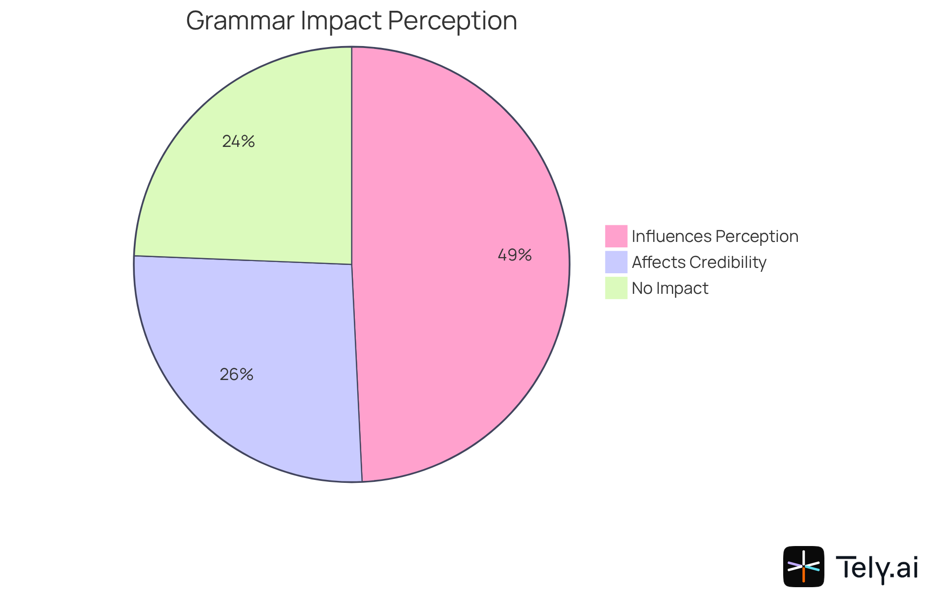This chart shows how many people think grammar errors affect how companies and individuals are viewed. The larger the slice, the more significant the belief! This chart shows how many people think grammar errors affect how companies and individuals are viewed. The larger the slice, the more significant the belief!