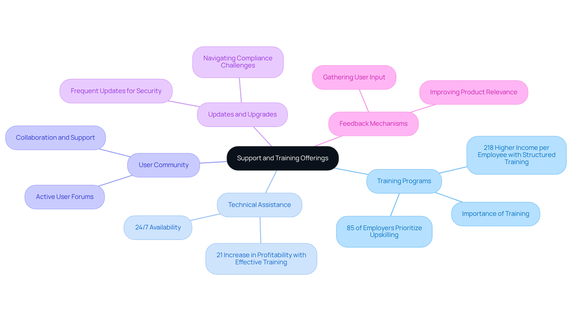 This mindmap starts with the main topic in the center and branches out into key areas of support and training. Each branch represents a different aspect, and the sub-branches provide additional details or statistics. This layout helps you see how all these elements connect and contribute to maximizing the value of banking software. This mindmap starts with the main topic in the center and branches out into key areas of support and training. Each branch represents a different aspect, and the sub-branches provide additional details or statistics. This layout helps you see how all these elements connect and contribute to maximizing the value of banking software.