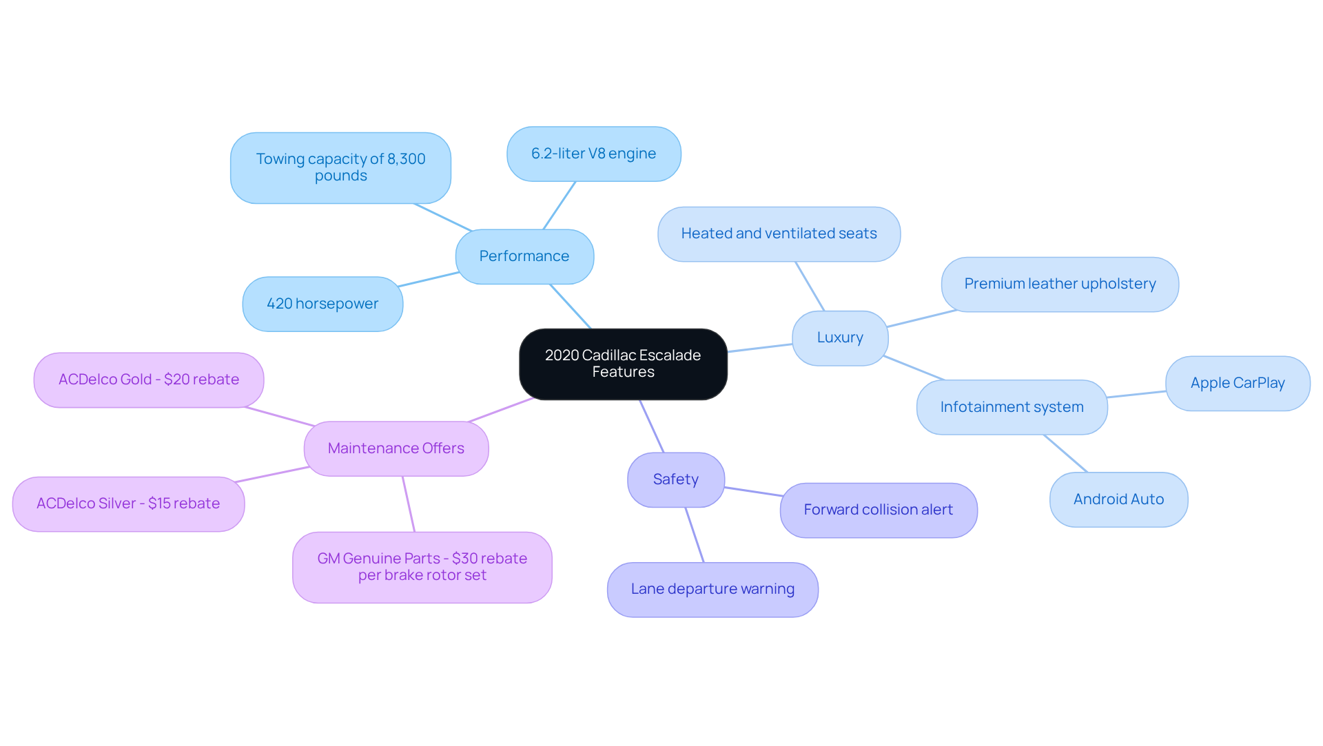 This mindmap illustrates the standout features of the 2020 Cadillac Escalade. Start at the center with the vehicle's name, then explore the branches to see its performance capabilities, luxurious interior, safety features, and maintenance offers. Each branch highlights important aspects that make this SUV a top choice for families and professionals. This mindmap illustrates the standout features of the 2020 Cadillac Escalade. Start at the center with the vehicle's name, then explore the branches to see its performance capabilities, luxurious interior, safety features, and maintenance offers. Each branch highlights important aspects that make this SUV a top choice for families and professionals.