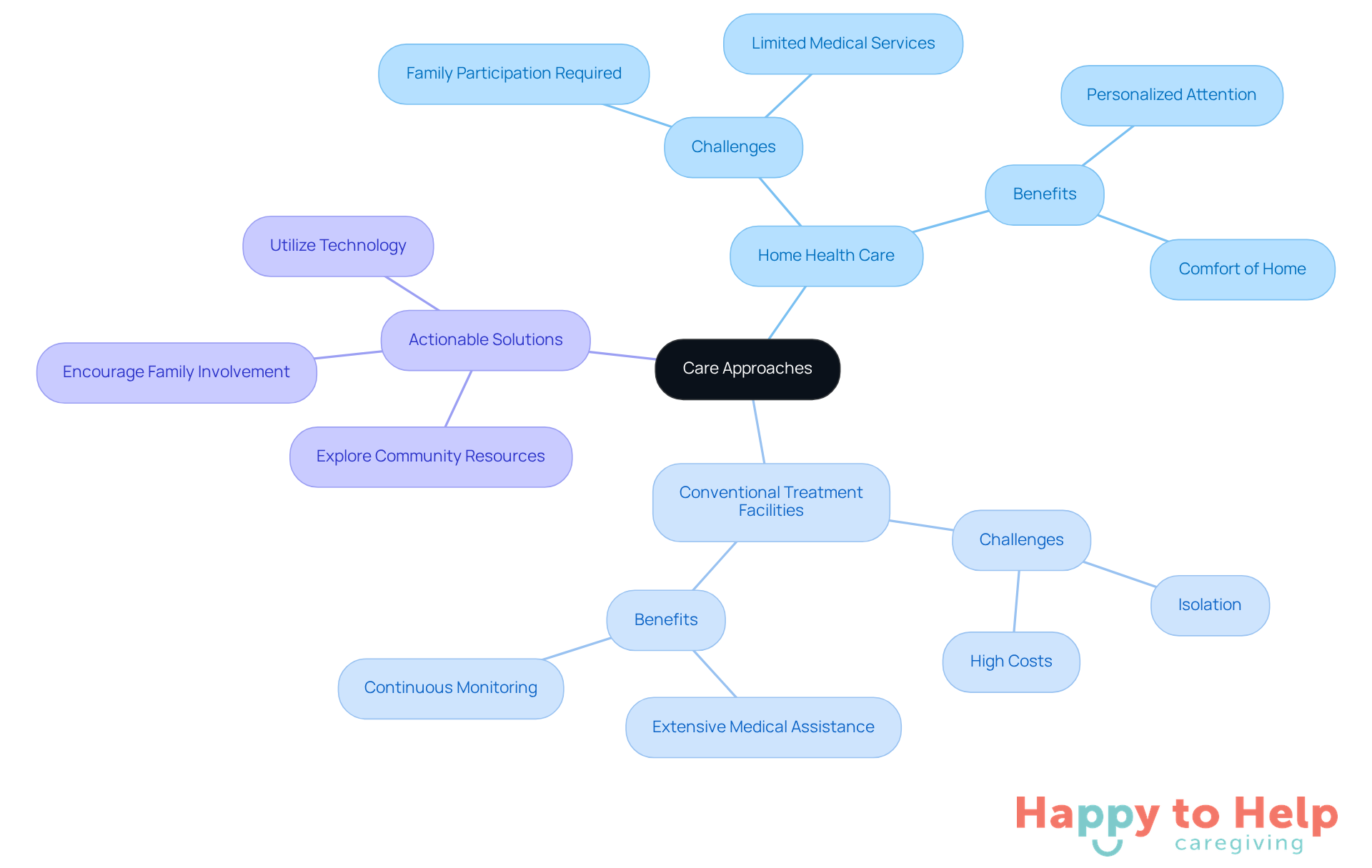 The central node represents the main topic of care approaches. Each branch shows either a specific care approach with its challenges and benefits or actionable solutions to improve care quality.