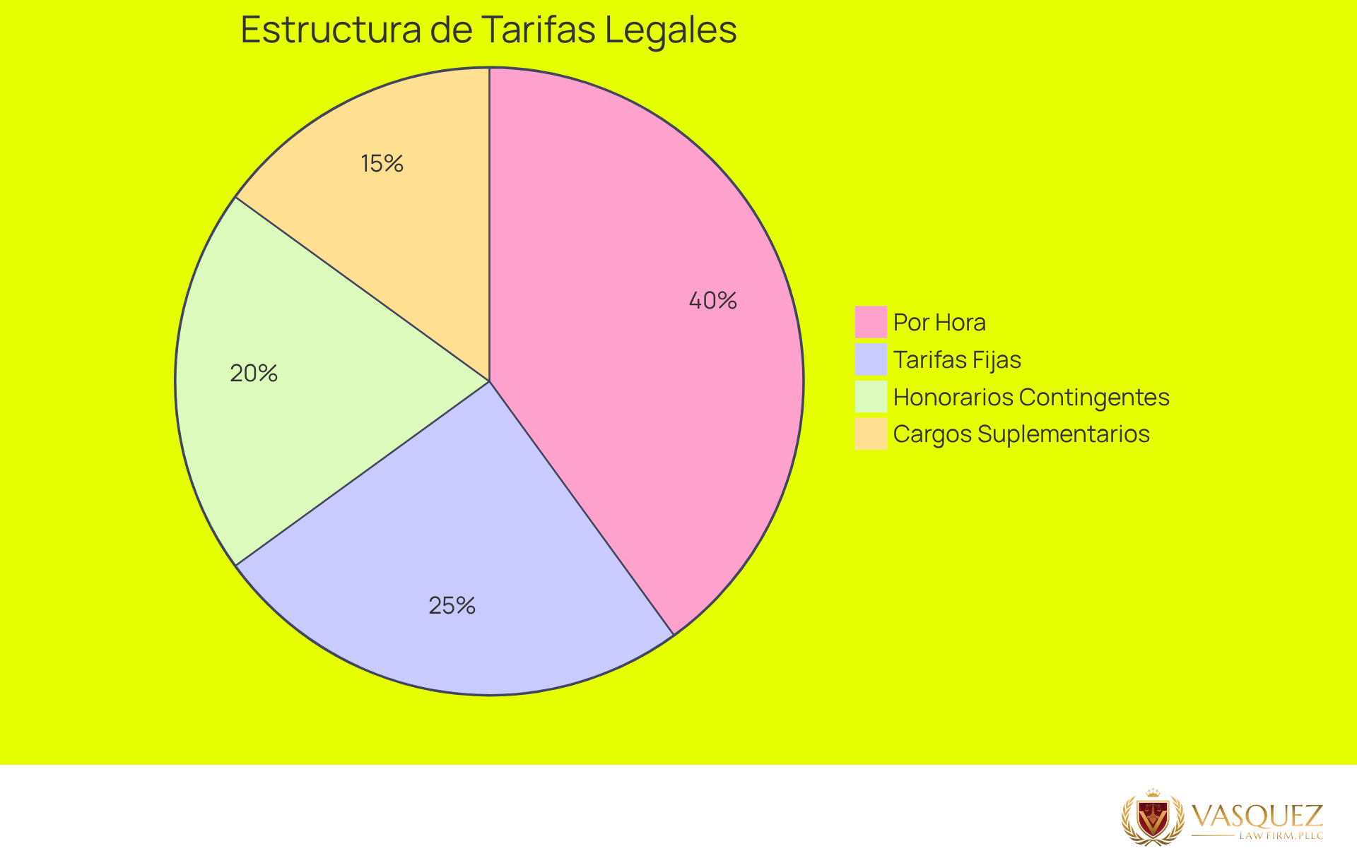 Cada segmento del gráfico muestra cómo se distribuyen las tarifas entre diferentes estructuras de pago. Un segmento más grande significa que hay más abogados que utilizan ese tipo de tarifa. Cada segmento del gráfico muestra cómo se distribuyen las tarifas entre diferentes estructuras de pago. Un segmento más grande significa que hay más abogados que utilizan ese tipo de tarifa.