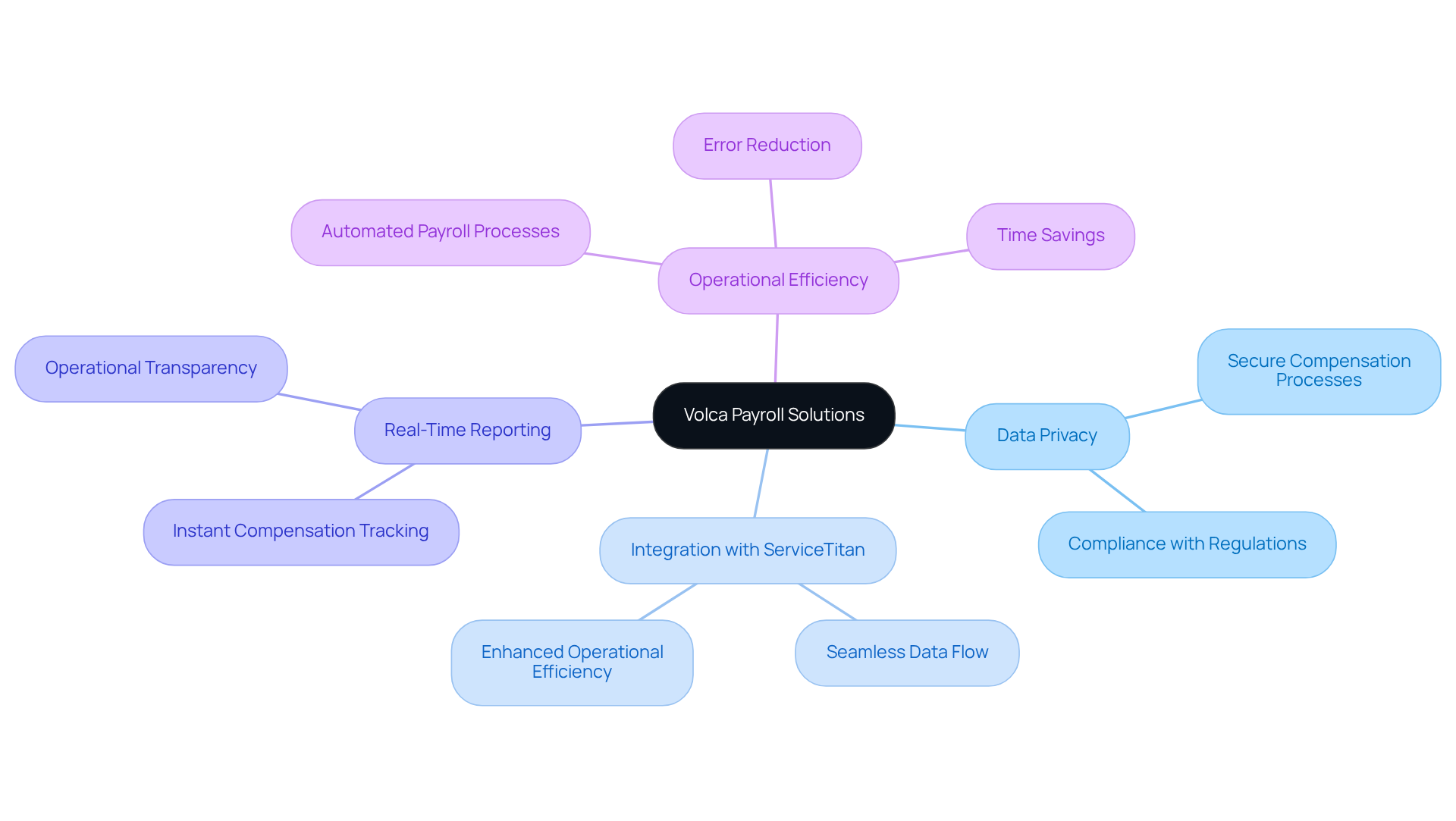 The center represents Volca's payroll solutions, with branches showing key features and benefits. Each branch connects to specific aspects, helping you see how they all contribute to effective payroll management.