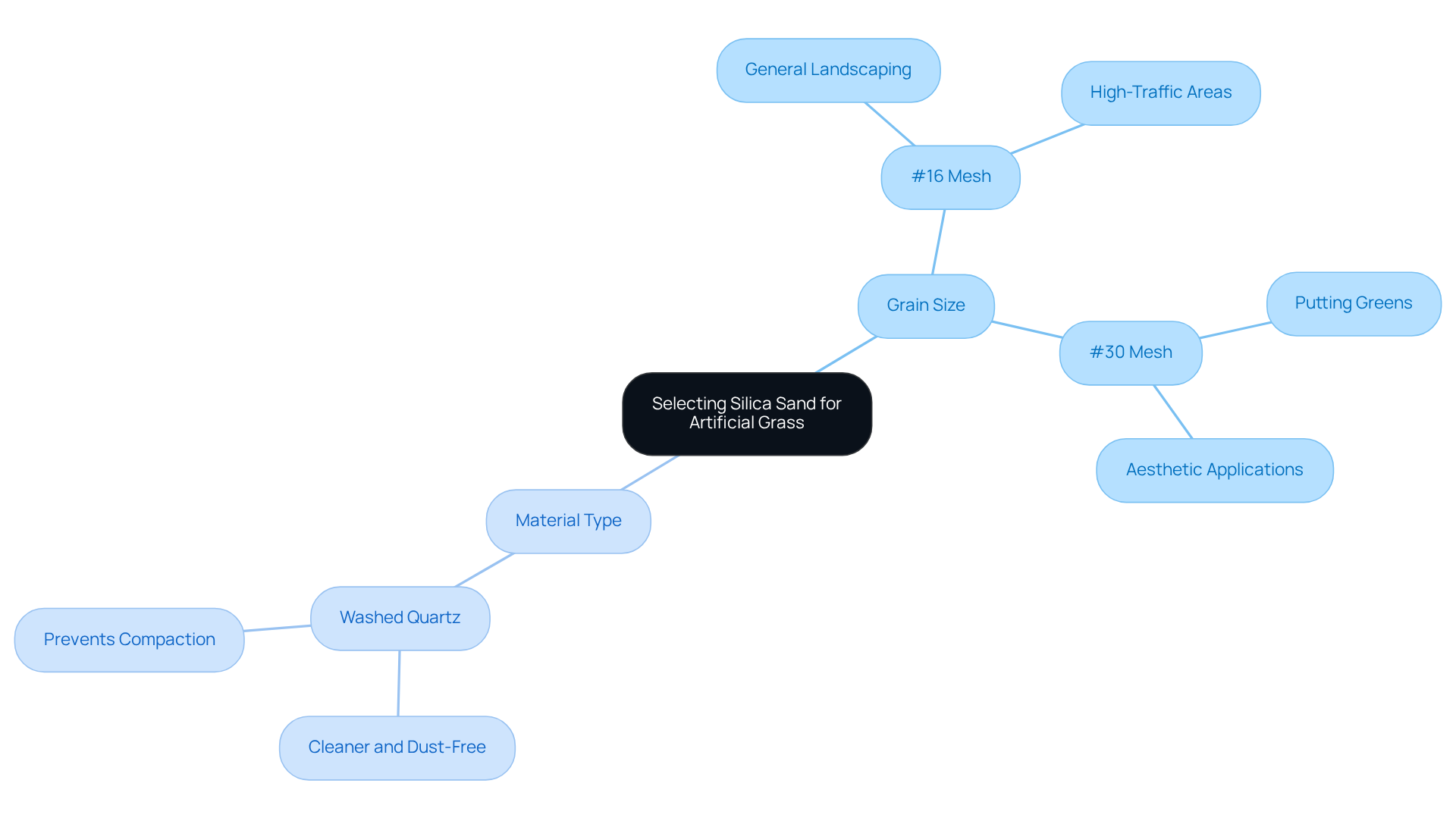 Start at the center with the main topic of silica sand selection, then explore the branches to see how different grain sizes and materials relate to specific uses and benefits.
