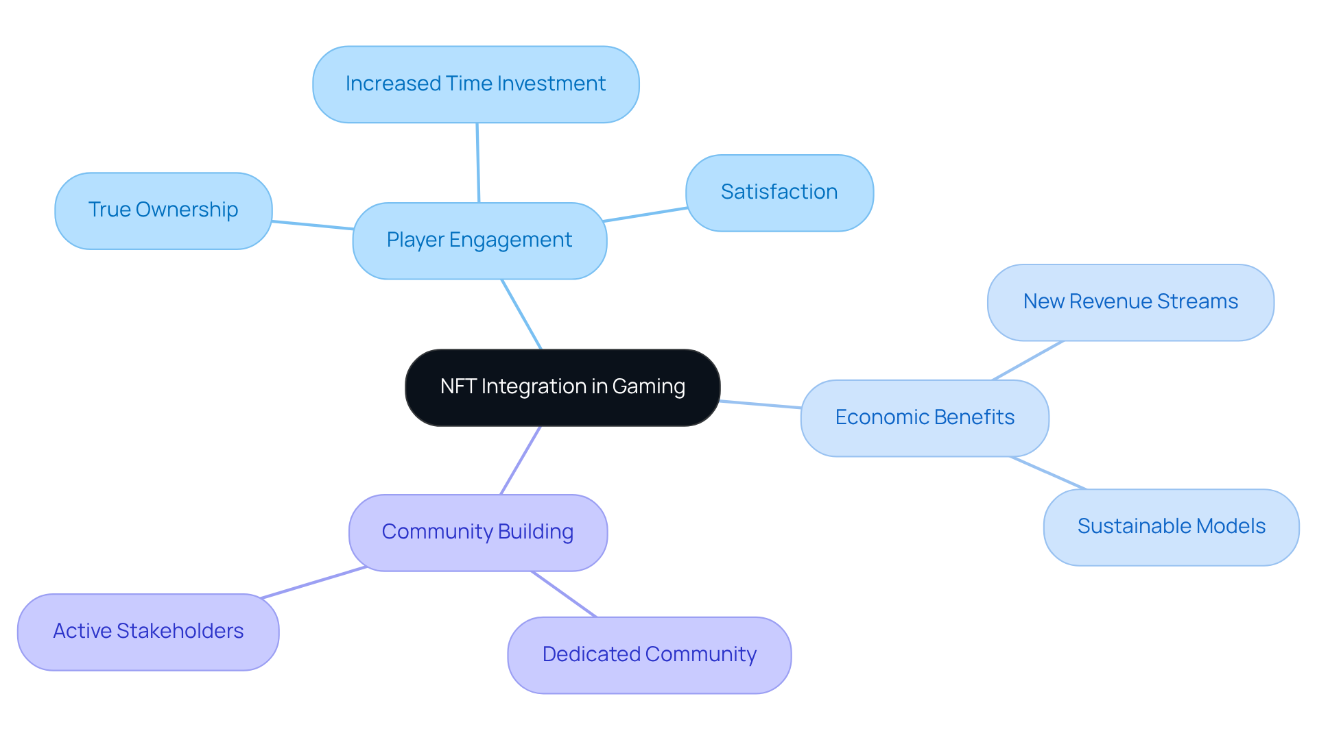 The central node represents NFT integration, with branches showing key areas it influences — follow the lines to see how each aspect relates to player engagement and the gaming ecosystem.
