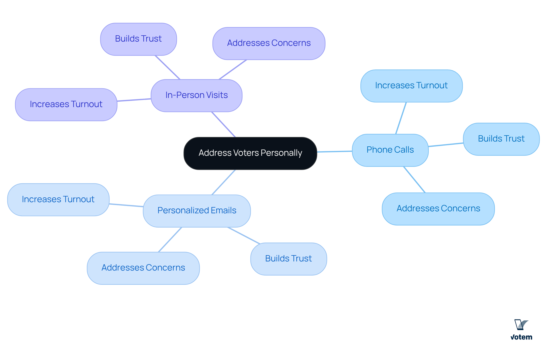 This mindmap shows how personal outreach can improve voter engagement. Each branch represents a method, and sub-branches highlight the benefits of using those methods. This mindmap shows how personal outreach can improve voter engagement. Each branch represents a method, and sub-branches highlight the benefits of using those methods.