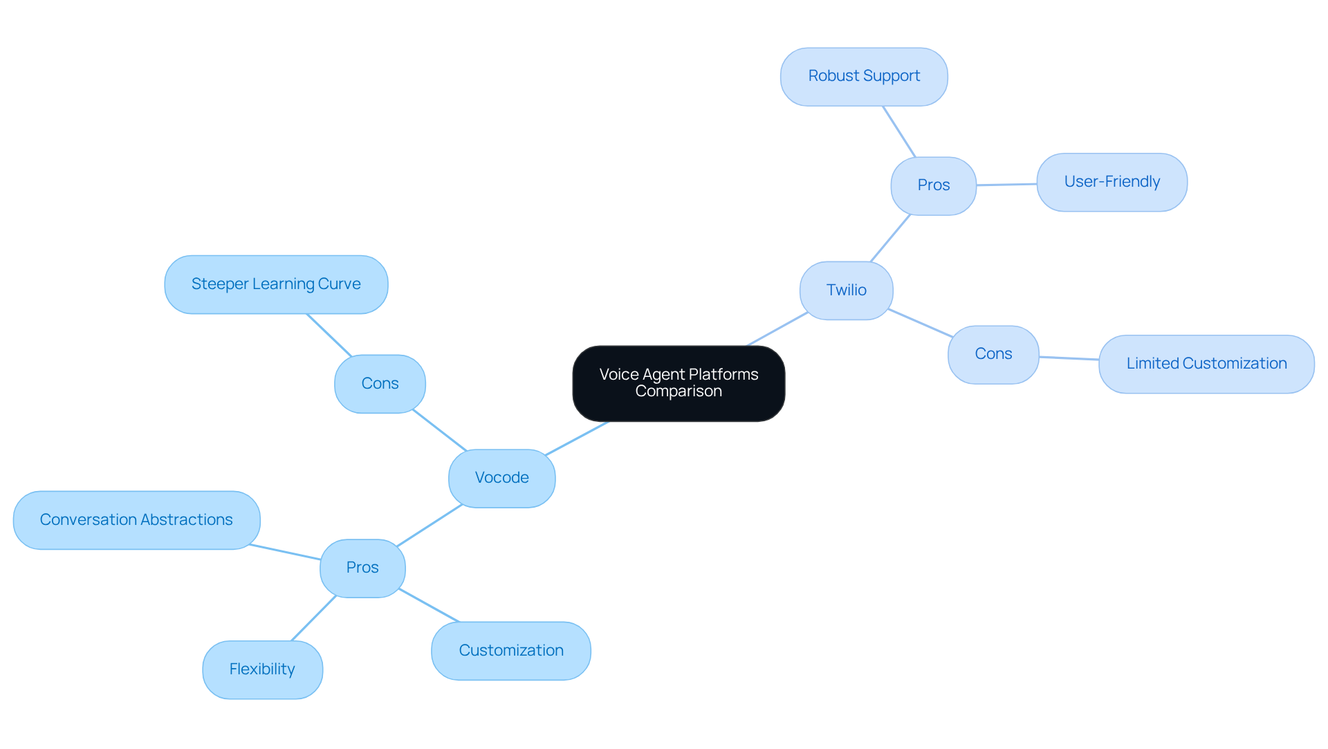 The central node represents the overall comparison, while the branches show the strengths and weaknesses of each platform. The pros and cons help you see what each platform offers and where they might fall short.