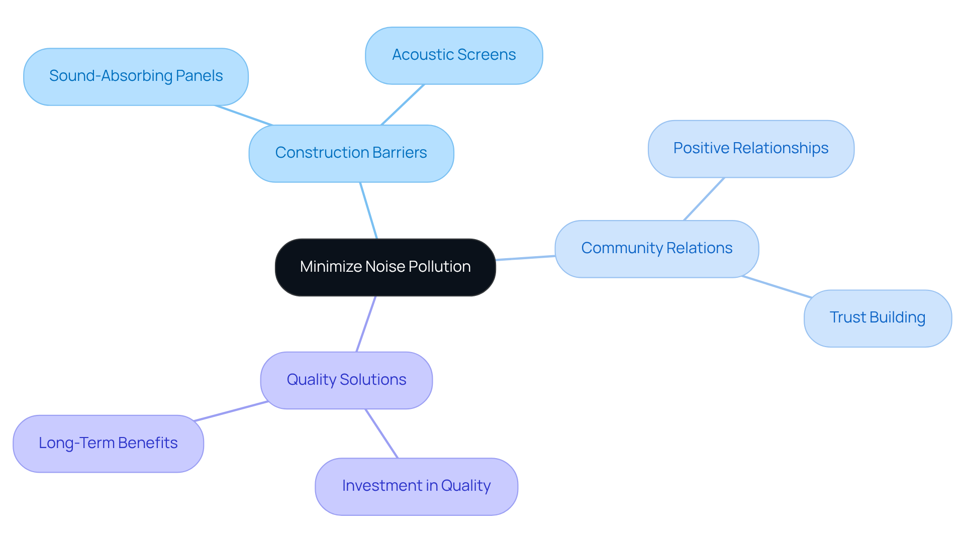 The center represents the main goal of reducing noise pollution, while the branches show different strategies and their benefits. Each color-coded branch helps you easily identify related ideas.