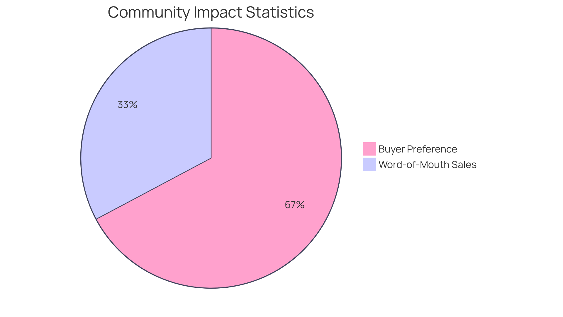 This chart shows how many buyers prefer dealerships that align with their community values (82%) and how much of the dealership's sales come from word-of-mouth referrals (40%). The bigger the slice, the more significant the impact on customer satisfaction! This chart shows how many buyers prefer dealerships that align with their community values (82%) and how much of the dealership's sales come from word-of-mouth referrals (40%). The bigger the slice, the more significant the impact on customer satisfaction!