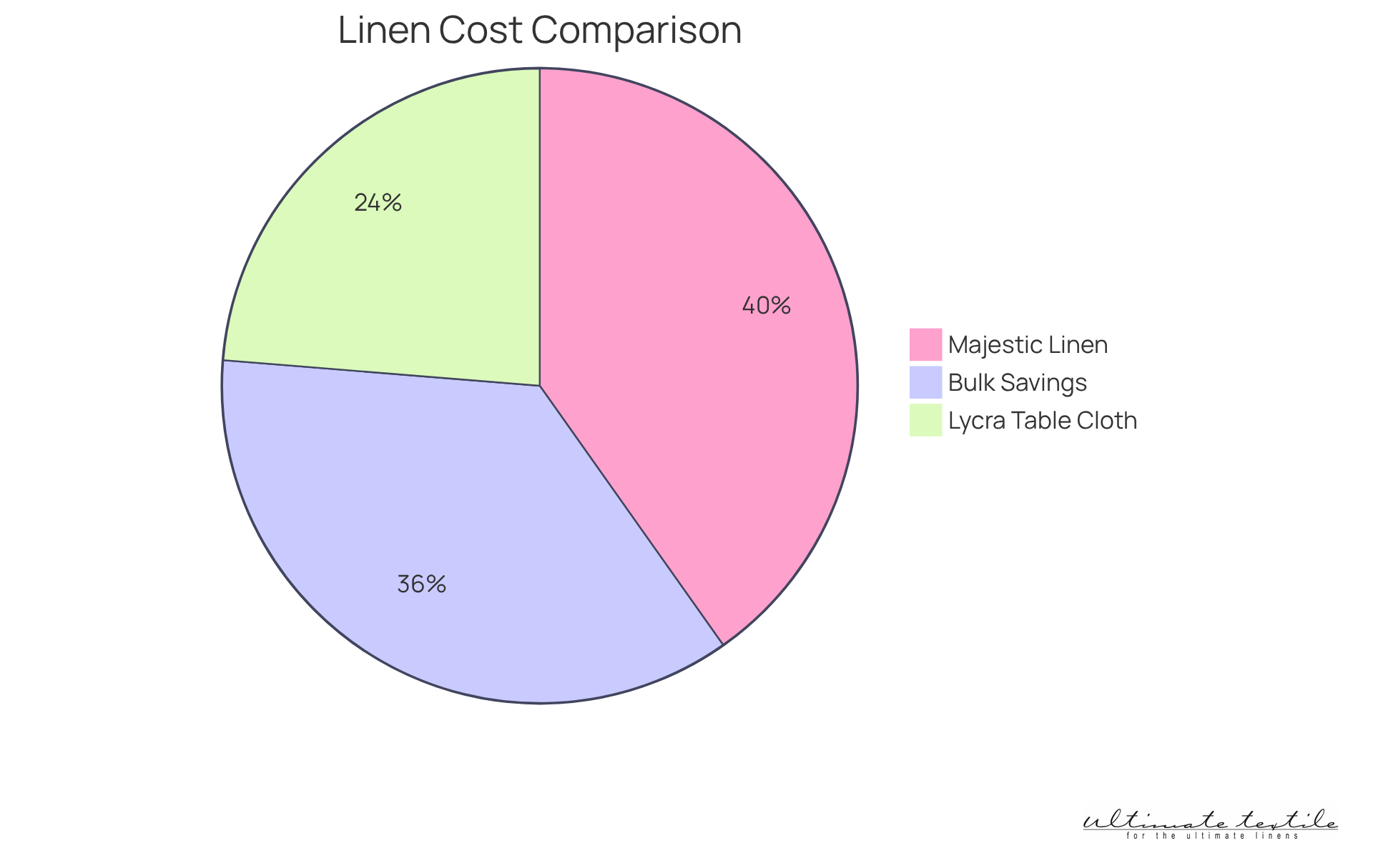 Each slice of the pie shows the cost of different table linens: the smaller blue slice is the affordable lycra option, the larger red slice represents the pricier majestic linen, and the green slice illustrates the potential savings from buying in bulk.