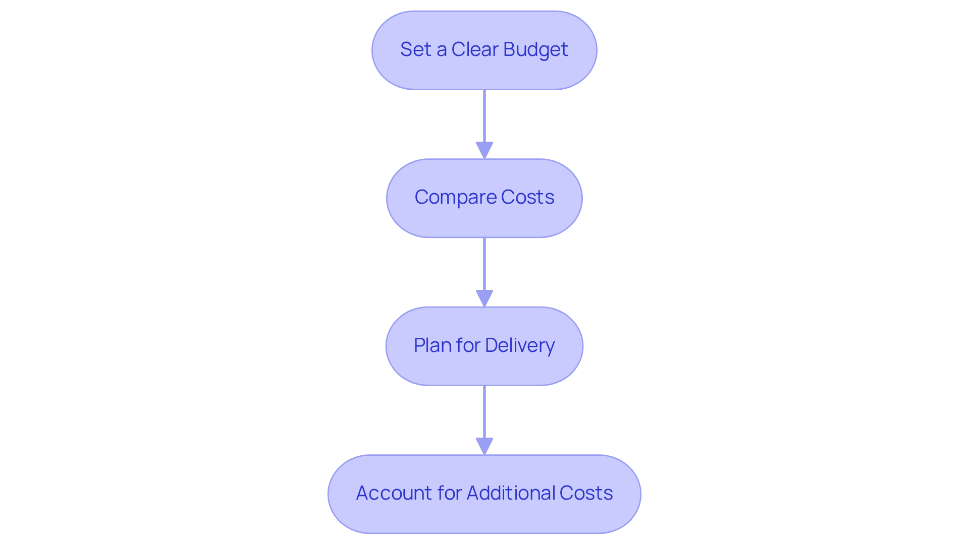 Each box represents a key strategy in the selection process. Follow the arrows to see how each step builds on the previous one, guiding you toward a successful event.