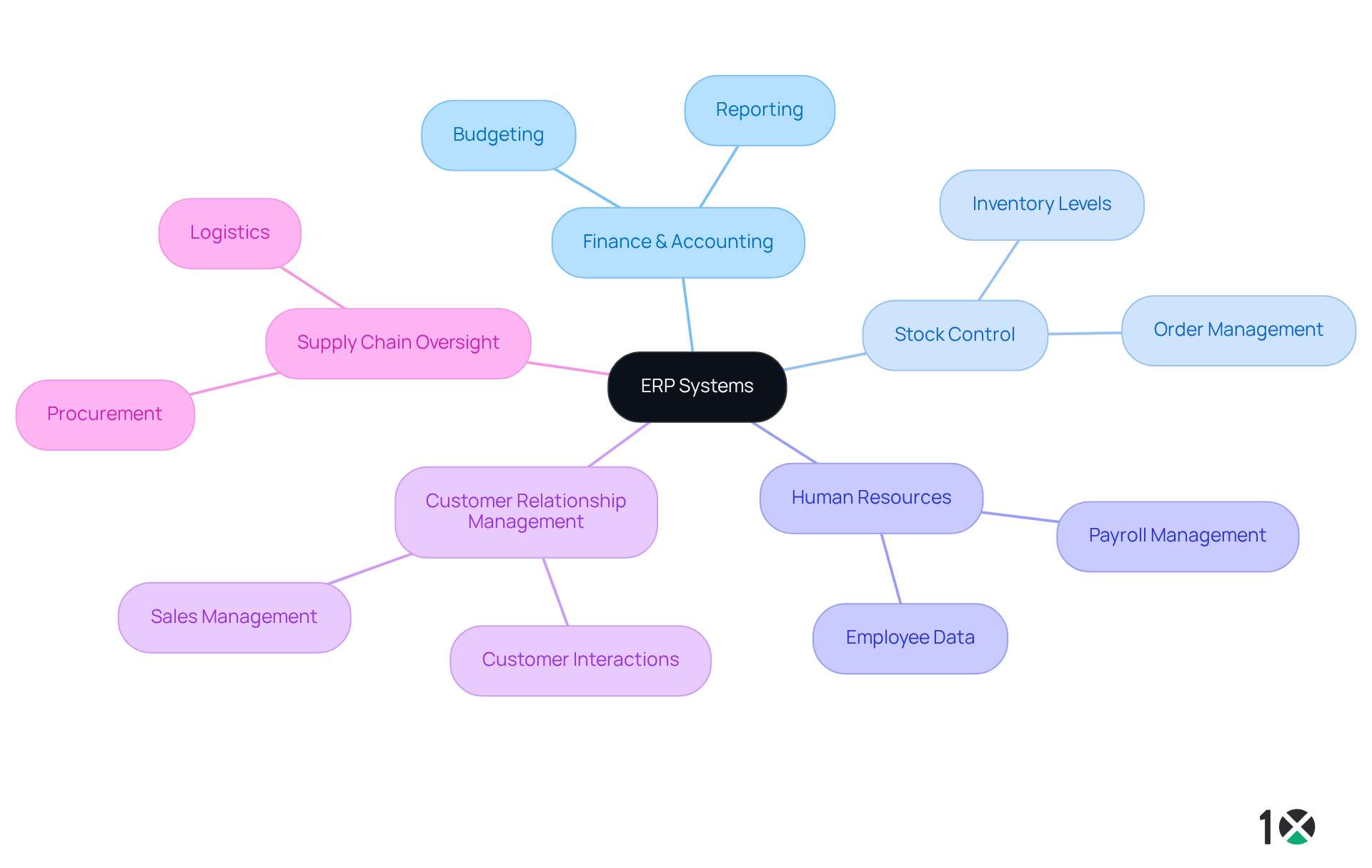 The central node represents ERP systems. Each branch shows a key module with its specific purpose, helping you understand how these components work together to enhance business operations. The central node represents ERP systems. Each branch shows a key module with its specific purpose, helping you understand how these components work together to enhance business operations.