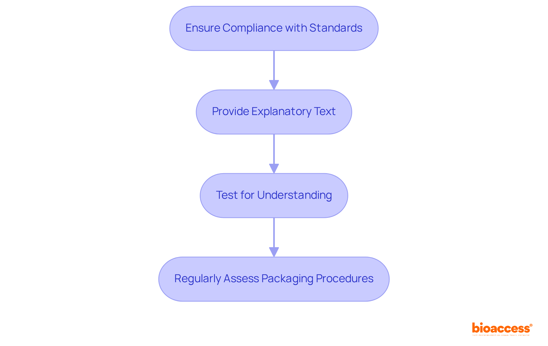 Each box represents a crucial step in the process of using symbols on medical device labels. Follow the arrows to see the order of actions that help ensure compliance and clarity.