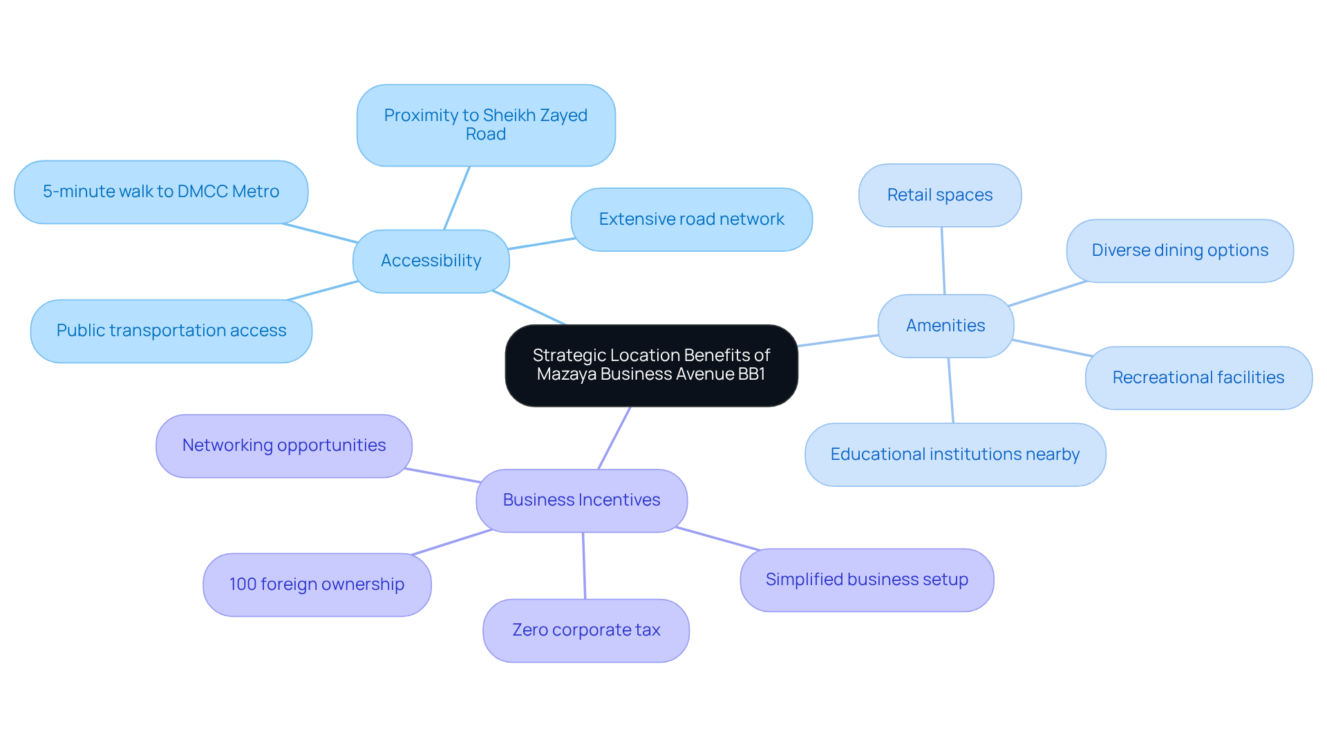Start at the center with the main benefits of BB1, then follow the branches to explore each category and its specific advantages. Each color represents a different aspect of the location's appeal.