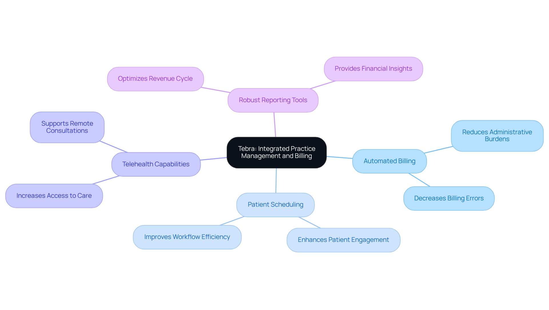 Start at the center with Tebra, then explore the branches to see its features and how they benefit solo practitioners. Each branch represents a key aspect of the platform, showing how they work together to improve practice management.