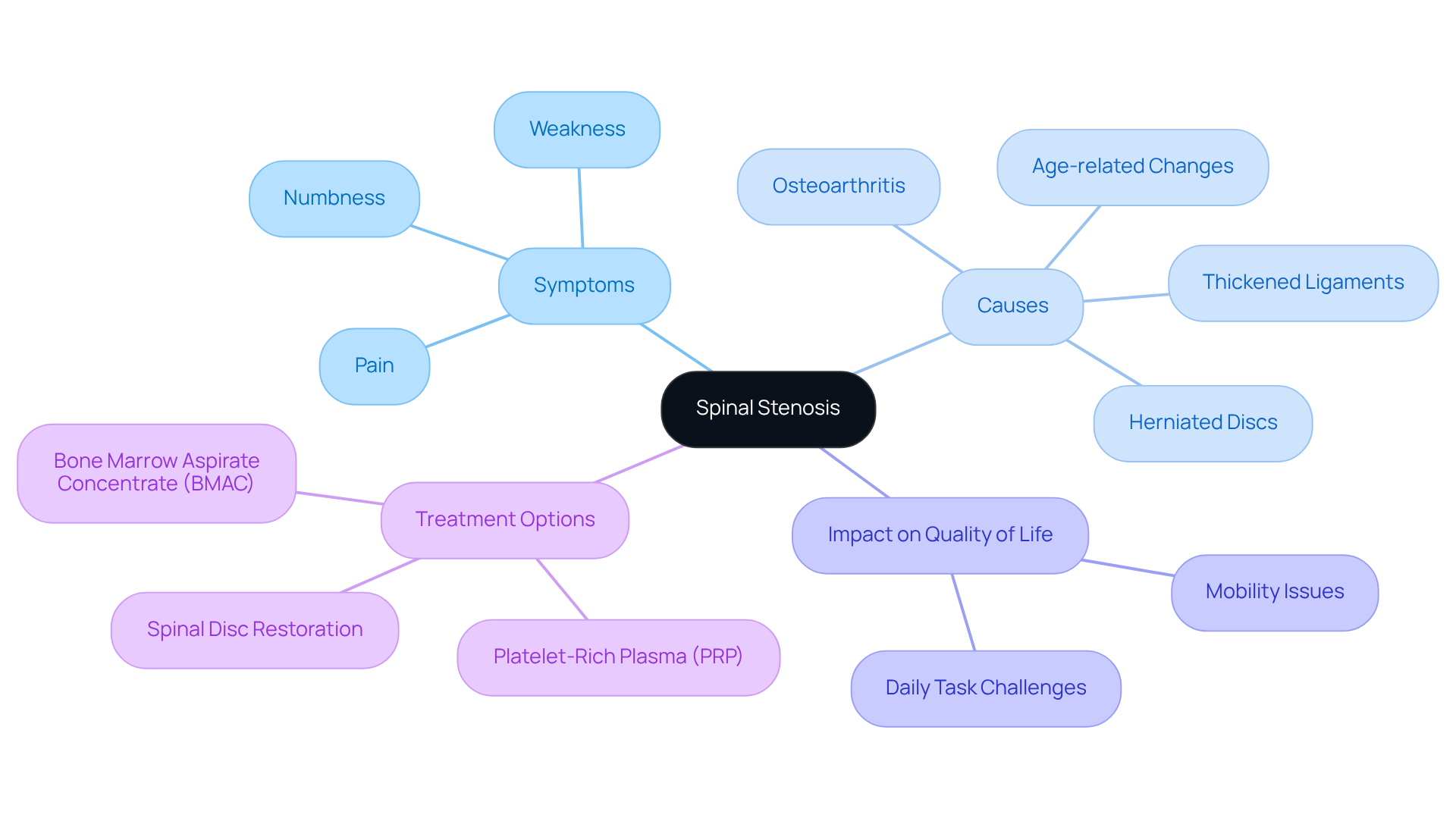 This mindmap illustrates the key aspects of spinal stenosis. Start at the center with the condition itself, then explore the branches to learn about symptoms, causes, how it affects daily life, and available treatments. Each branch provides a deeper understanding of the condition and its management.