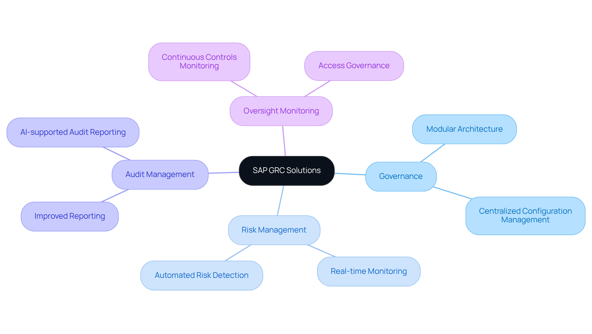 The central node represents SAP GRC, while the branches show the main components of its governance, risk, and compliance solutions. Each sub-branch highlights specific features or benefits, helping you see how they all connect.