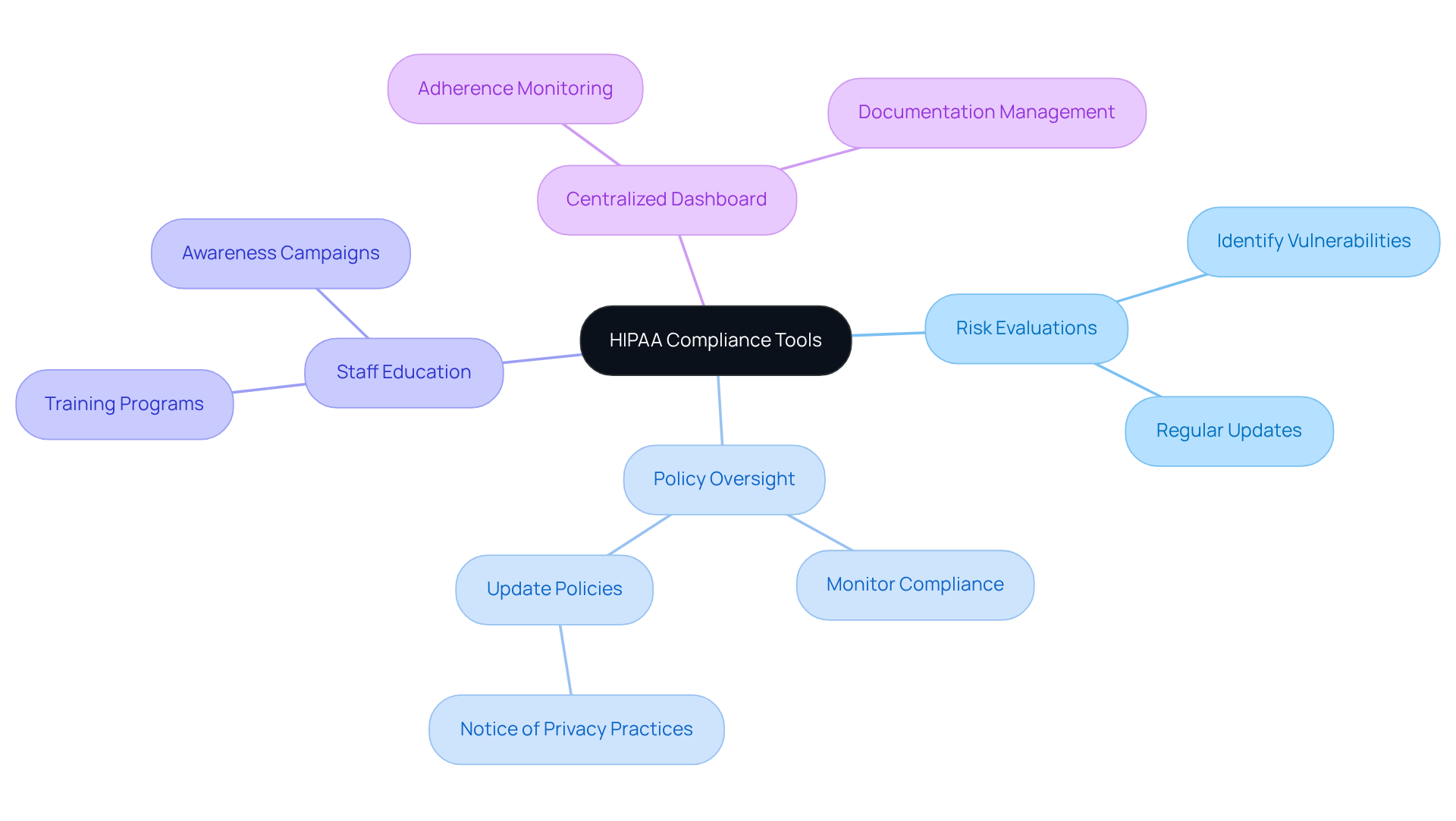 The central node represents the main theme of HIPAA compliance tools, while the branches show the essential components that help healthcare providers manage their regulatory responsibilities effectively.