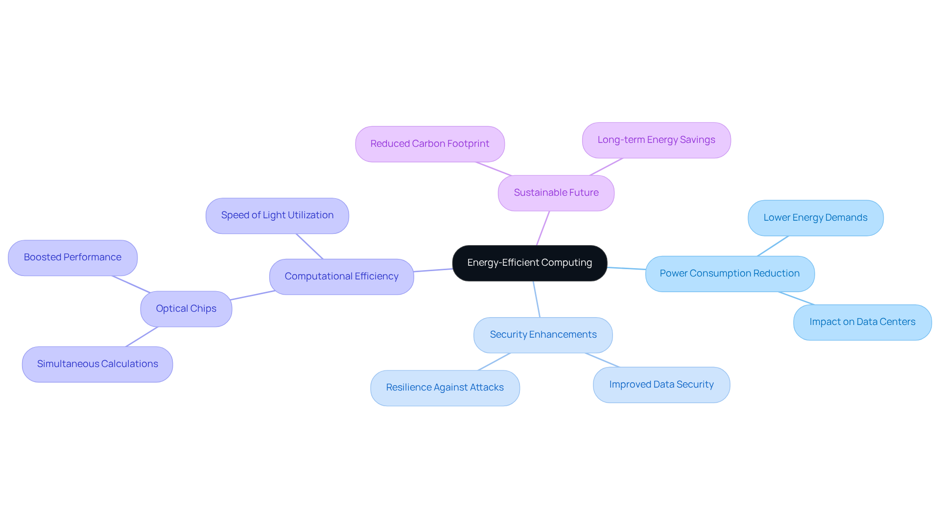 The center represents the main theme of energy-efficient computing, with branches showing how photonic innovations contribute to various benefits. Each color-coded branch reveals different aspects, illustrating the comprehensive impact of this technology.
