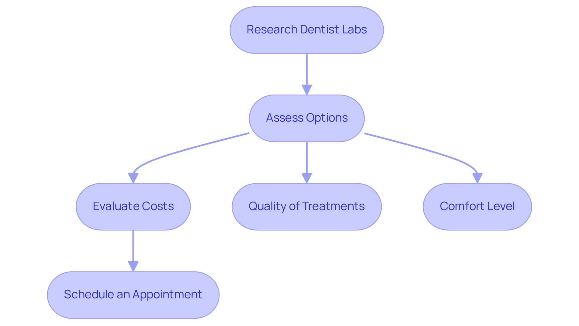This flowchart guides you through the steps of choosing a dentist lab. Start with research, assess your options, evaluate costs, and finally, schedule your appointment. Each step is important to ensure you make the best choice for your dental care. This flowchart guides you through the steps of choosing a dentist lab. Start with research, assess your options, evaluate costs, and finally, schedule your appointment. Each step is important to ensure you make the best choice for your dental care.