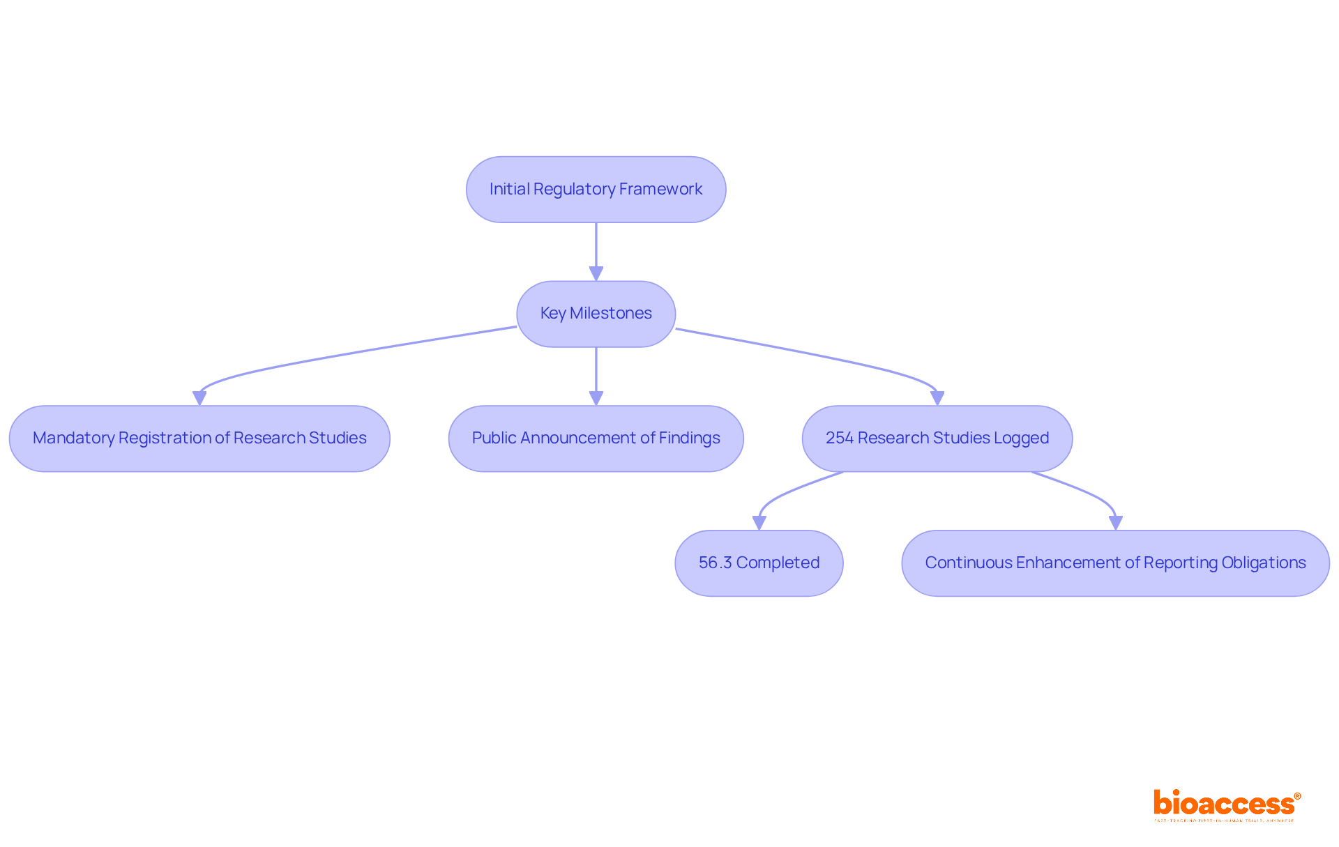 Follow the flow from the initial framework through key milestones to see how Bosnia's reporting obligations have evolved over time. Each box represents a significant step in the journey towards improved clinical research standards.